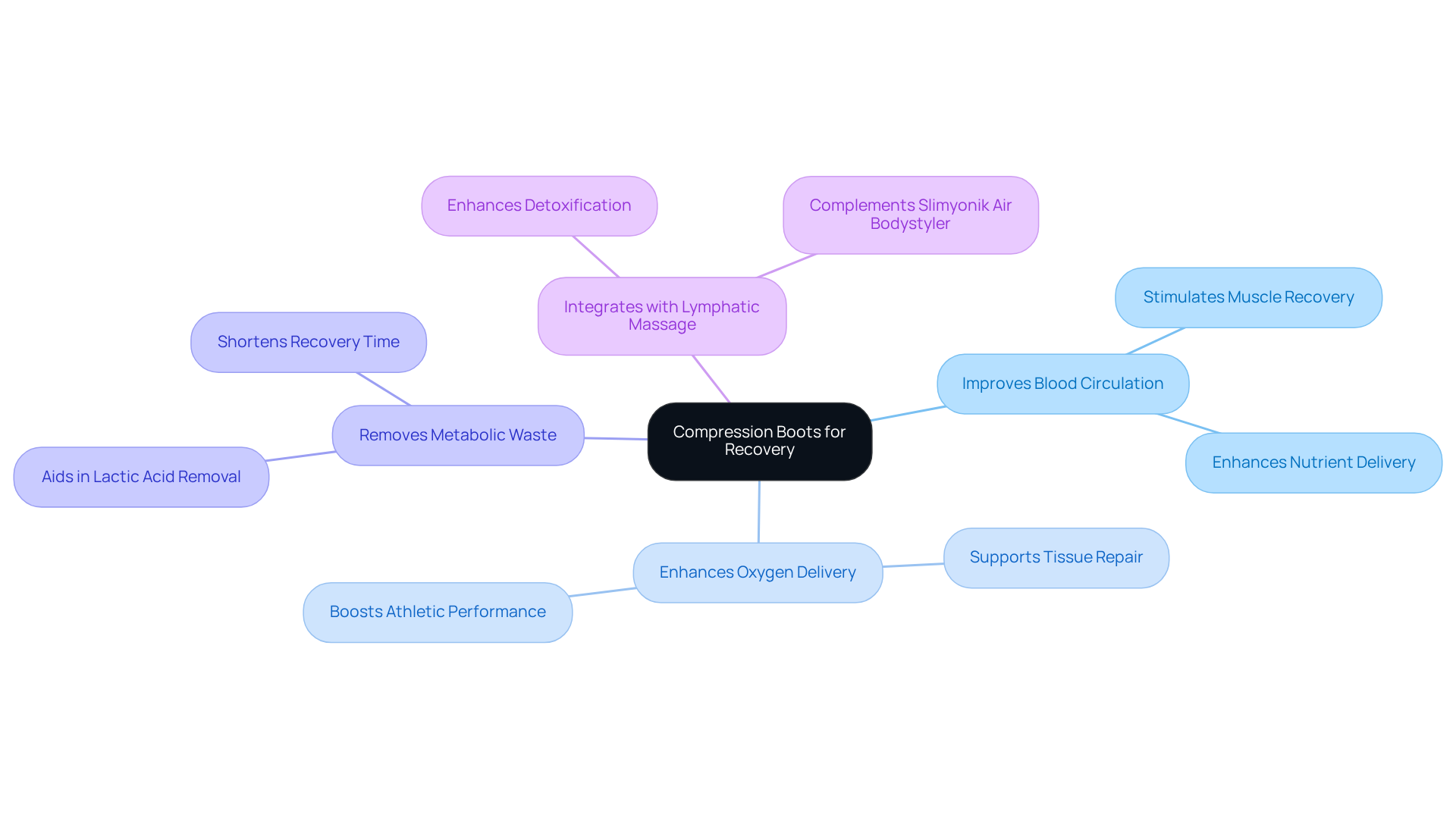 The center represents the main topic, while the branches illustrate the various benefits and features of compression boots — follow the lines to see how each benefit connects back to the overall theme of enhanced recovery.