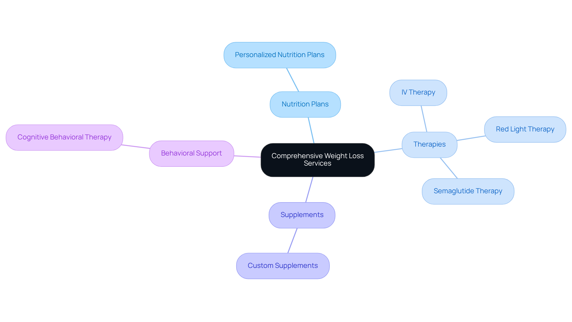 The central node represents the overall weight loss services, while each branch shows specific offerings. This layout helps you understand how each service contributes to a holistic approach to weight management.
