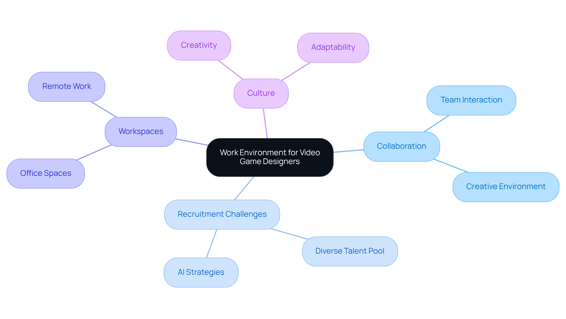 The central node represents the overall work environment, while the branches show different aspects like collaboration, recruitment, and culture. Each color-coded branch helps you see how these elements contribute to the creative process in video game design. The central node represents the overall work environment, while the branches show different aspects like collaboration, recruitment, and culture. Each color-coded branch helps you see how these elements contribute to the creative process in video game design.