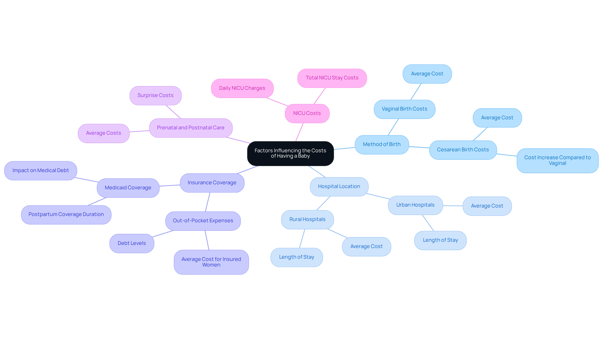 The central node represents the overall topic, while branches show different factors that affect costs. Each sub-branch provides specific details or comparisons, helping you visualize how these elements interact and contribute to the financial aspects of childbirth.