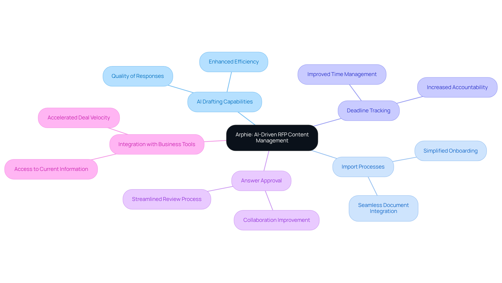 The central node represents Arphie, while the branches illustrate its key features and their benefits. Each color-coded branch helps you see how different aspects contribute to the overall efficiency of RFP management.