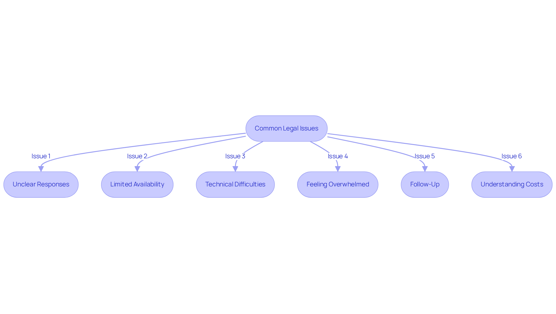 This flowchart guides you through common challenges when asking legal questions. Each box represents a specific issue you might face, along with a suggested action to take. Follow the arrows to navigate through the troubleshooting process and find solutions to your legal inquiries.