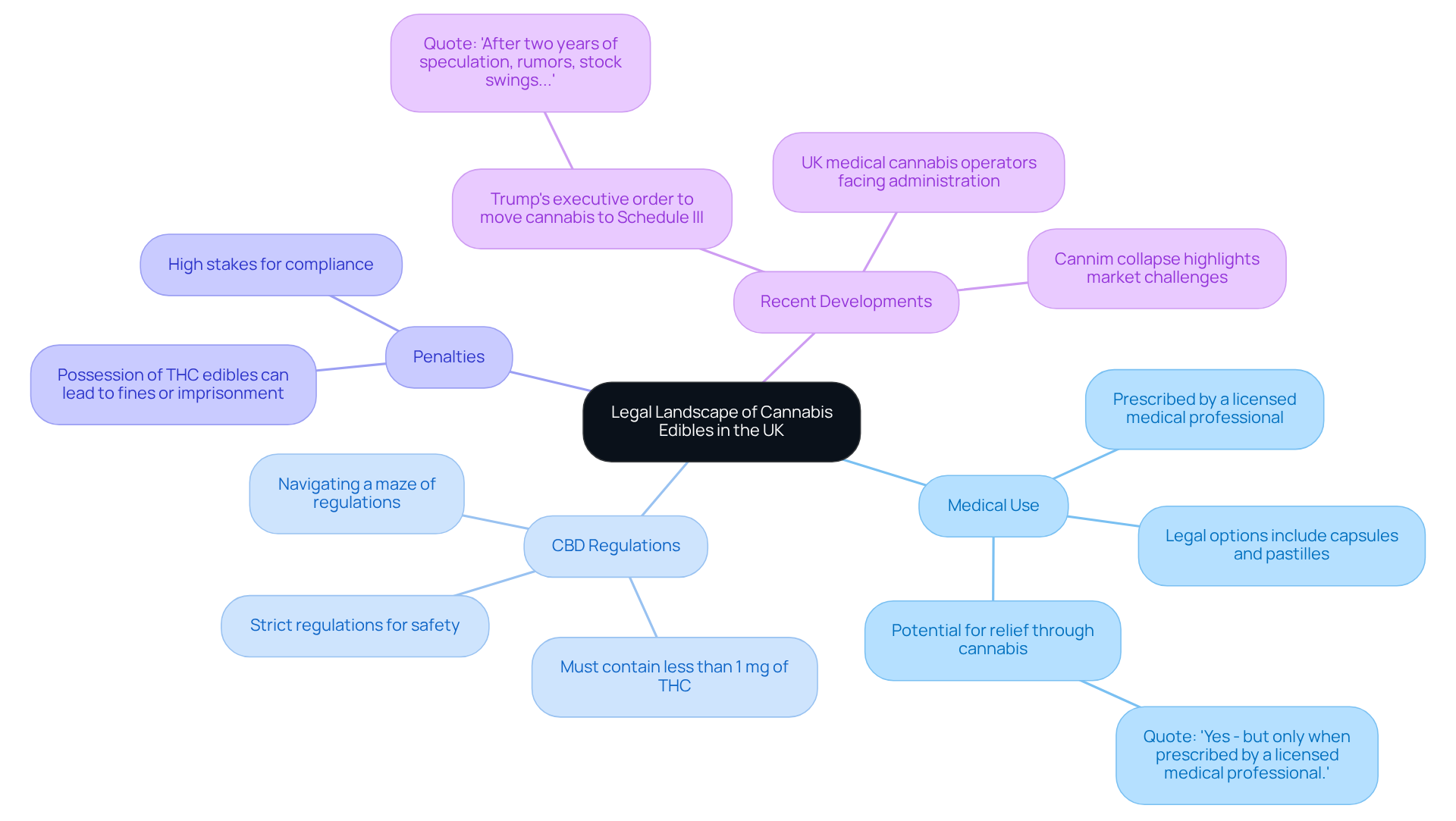 The central node represents the overall topic, while the branches show different aspects of the legal landscape. Each sub-branch provides more detail, helping you understand the complexities of cannabis edibles in the UK. The central node represents the overall topic, while the branches show different aspects of the legal landscape. Each sub-branch provides more detail, helping you understand the complexities of cannabis edibles in the UK.