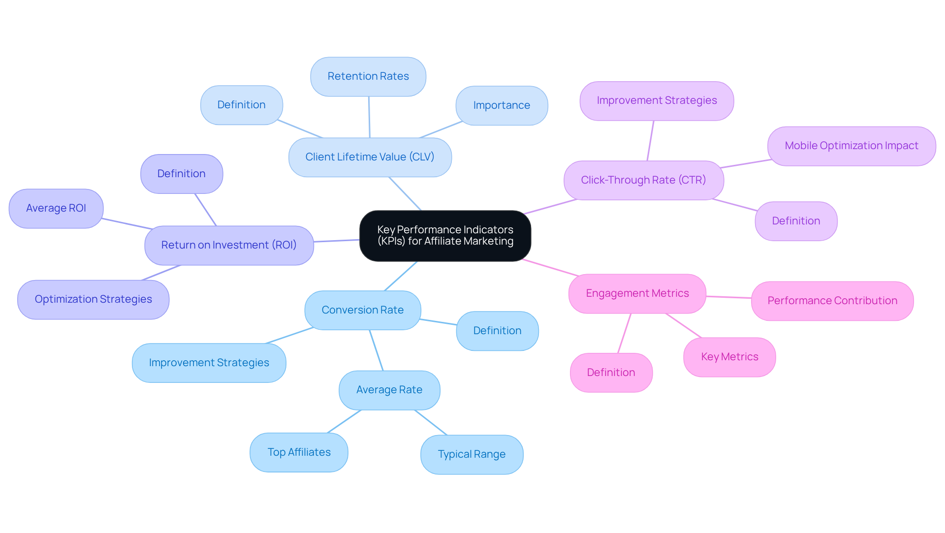 This mindmap illustrates the essential KPIs for measuring success in affiliate marketing. Each branch represents a different KPI, and the sub-branches provide key insights or statistics related to that metric. Follow the branches to understand how each KPI contributes to overall marketing success. This mindmap illustrates the essential KPIs for measuring success in affiliate marketing. Each branch represents a different KPI, and the sub-branches provide key insights or statistics related to that metric. Follow the branches to understand how each KPI contributes to overall marketing success.