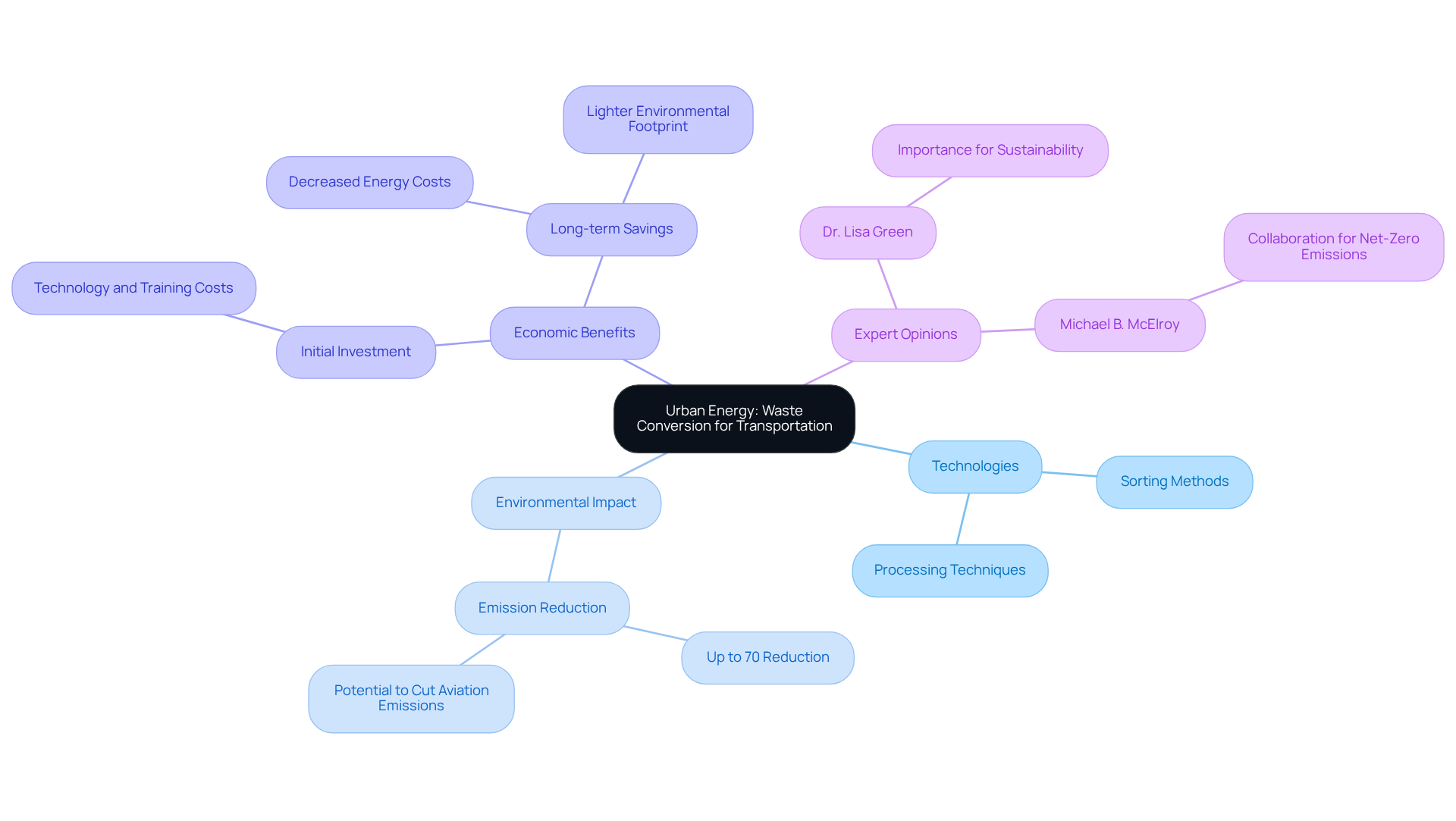 Start at the center with Urban Energy's mission, then explore each branch to see how technologies, environmental impacts, and economic benefits connect to the overall goal of sustainability.