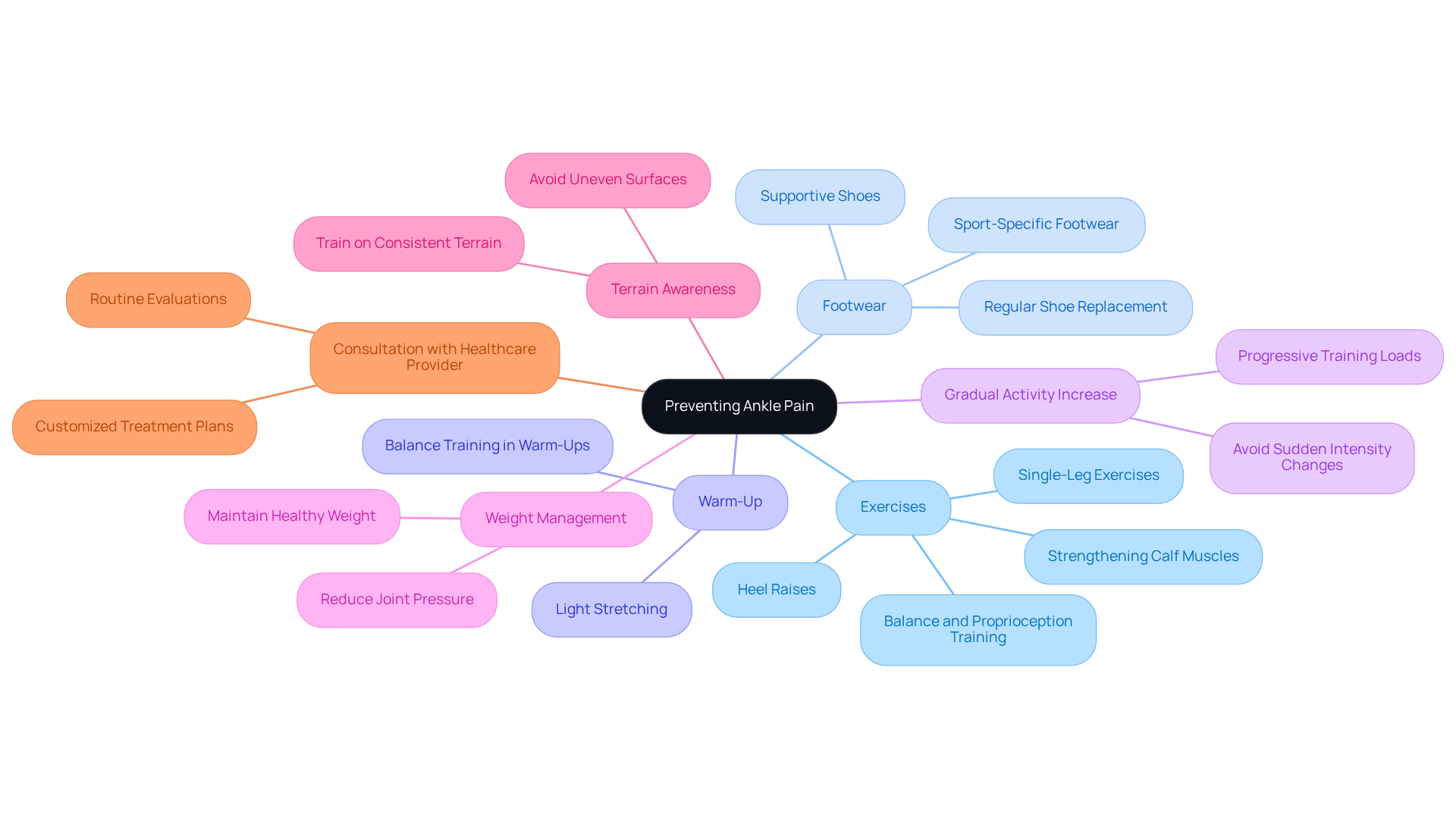 This mindmap shows various strategies to prevent ankle pain. Start at the center with the main goal, then follow the branches to see specific actions you can take under each strategy. Each color represents a different area of focus, making it easy to understand how to improve your ankle health.