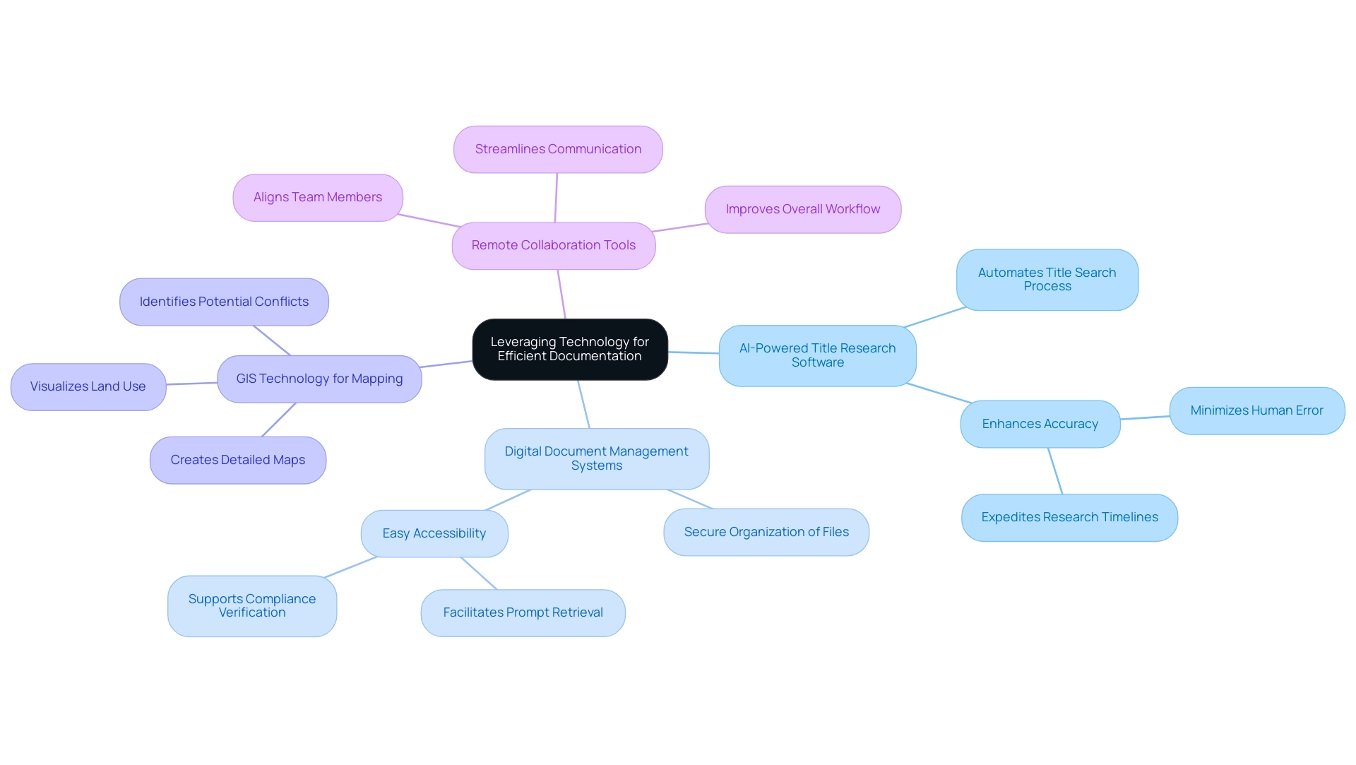 Each branch represents a technology used in documentation, with sub-branches detailing their specific benefits and features.