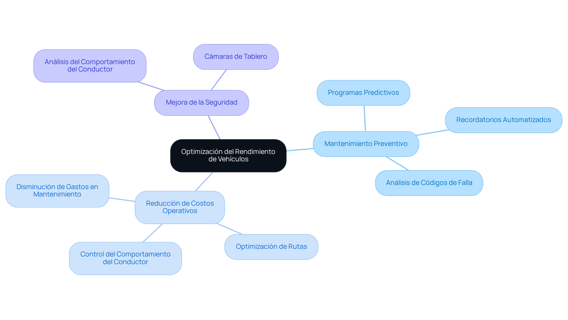 El nodo central representa la optimización del rendimiento, mientras que las ramas muestran las áreas clave de enfoque. Las sub-ramas detallan acciones específicas y beneficios, ayudando a visualizar cómo cada aspecto contribuye al objetivo general.