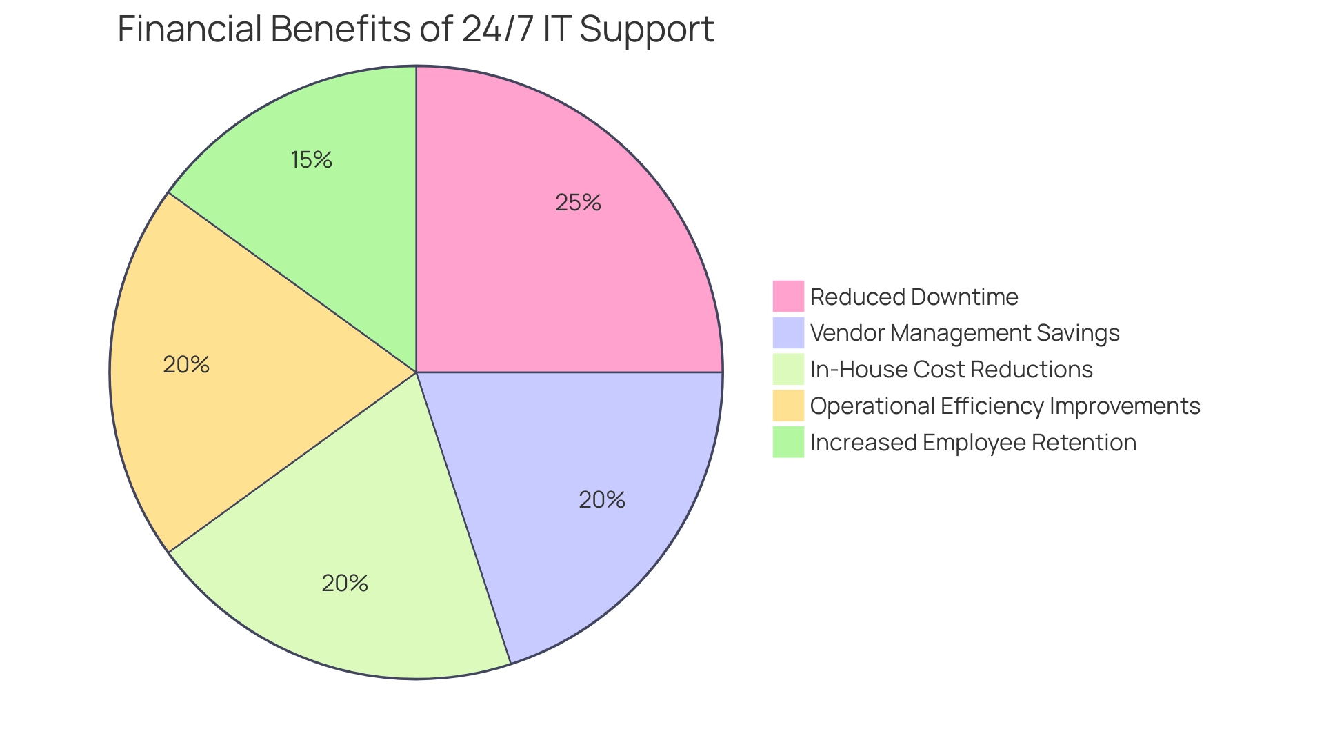 Each segment represents a specific financial benefit of 24/7 IT support, with the size of the segment corresponding to the percentage of total financial advantages.