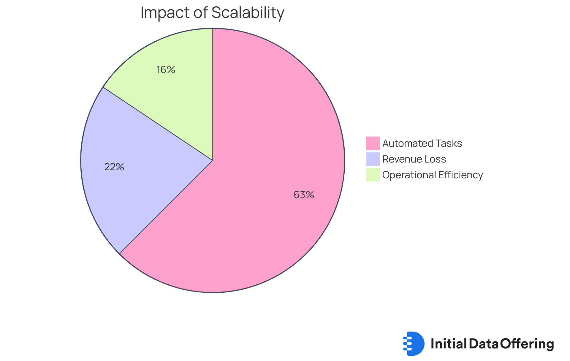 Each slice of the pie shows how scalable IT solutions can benefit or risk a business. The bigger the slice, the more significant the impact — for example, automating tasks can free up resources, while neglecting scalability can lead to revenue losses. Each slice of the pie shows how scalable IT solutions can benefit or risk a business. The bigger the slice, the more significant the impact — for example, automating tasks can free up resources, while neglecting scalability can lead to revenue losses.