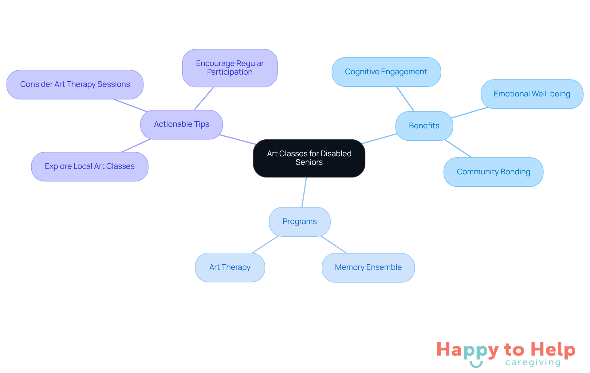 The central node represents the main topic, while the branches show the benefits and tips related to art classes. Each color-coded branch helps you see how different aspects contribute to the overall theme of enhancing the quality of life for disabled seniors.