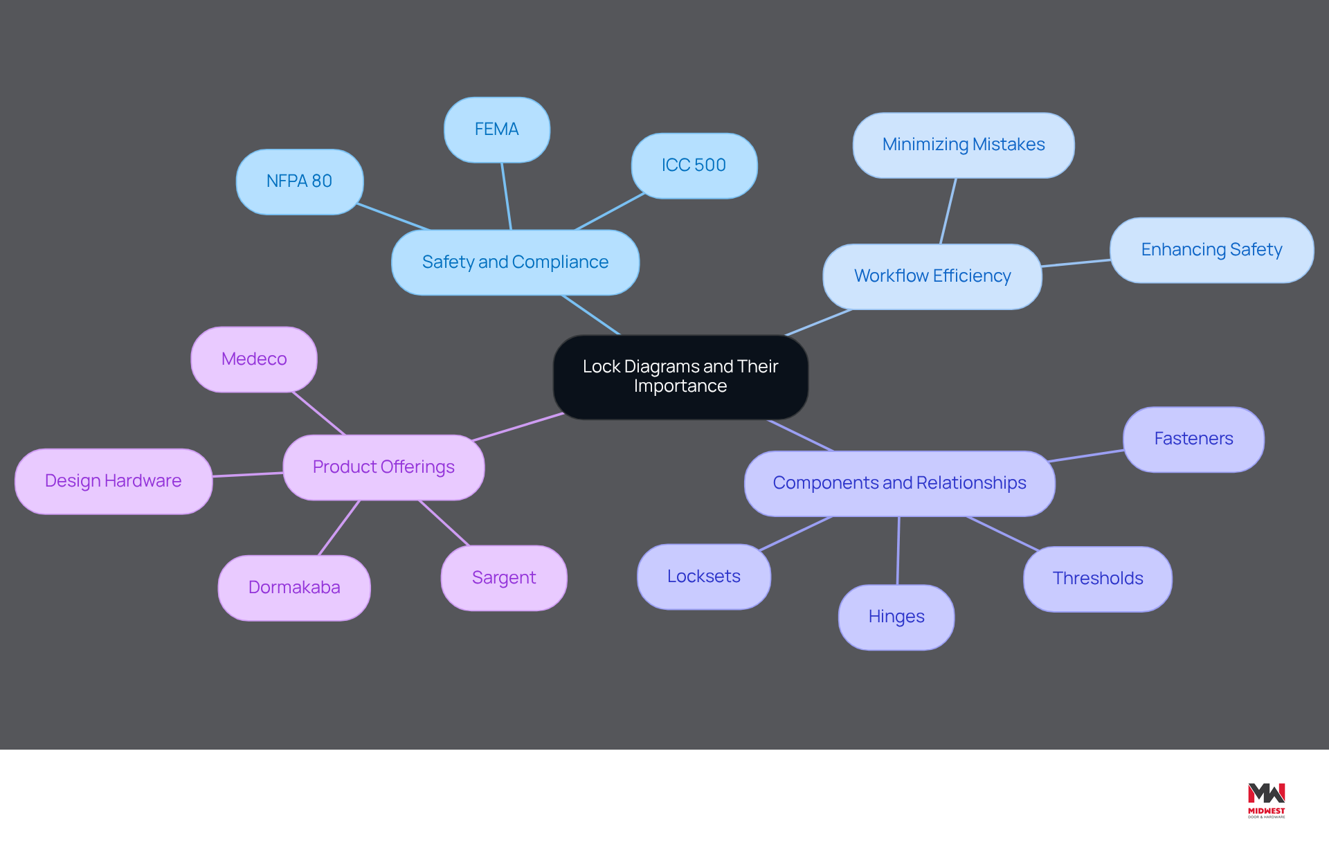 This mindmap starts with the main idea of lock diagrams at the center. Each branch represents a key aspect of their importance, helping you see how they relate to safety, workflow, and products. Follow the branches to explore each topic in detail!