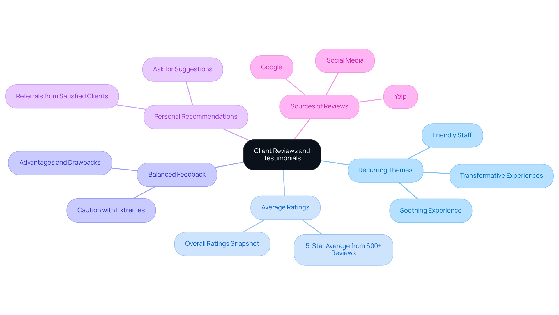 The central node represents the overall topic of client feedback. Each branch highlights key areas to consider, helping you visualize factors that influence your choices in wellness services. The central node represents the overall topic of client feedback. Each branch highlights key areas to consider, helping you visualize factors that influence your choices in wellness services.