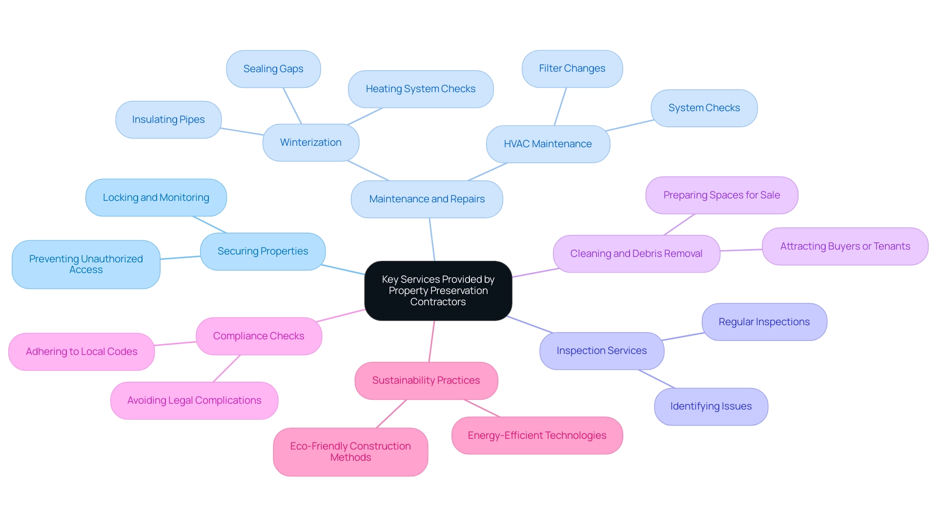 Each branch represents a core service, with sub-branches detailing specific actions or aspects related to that service.