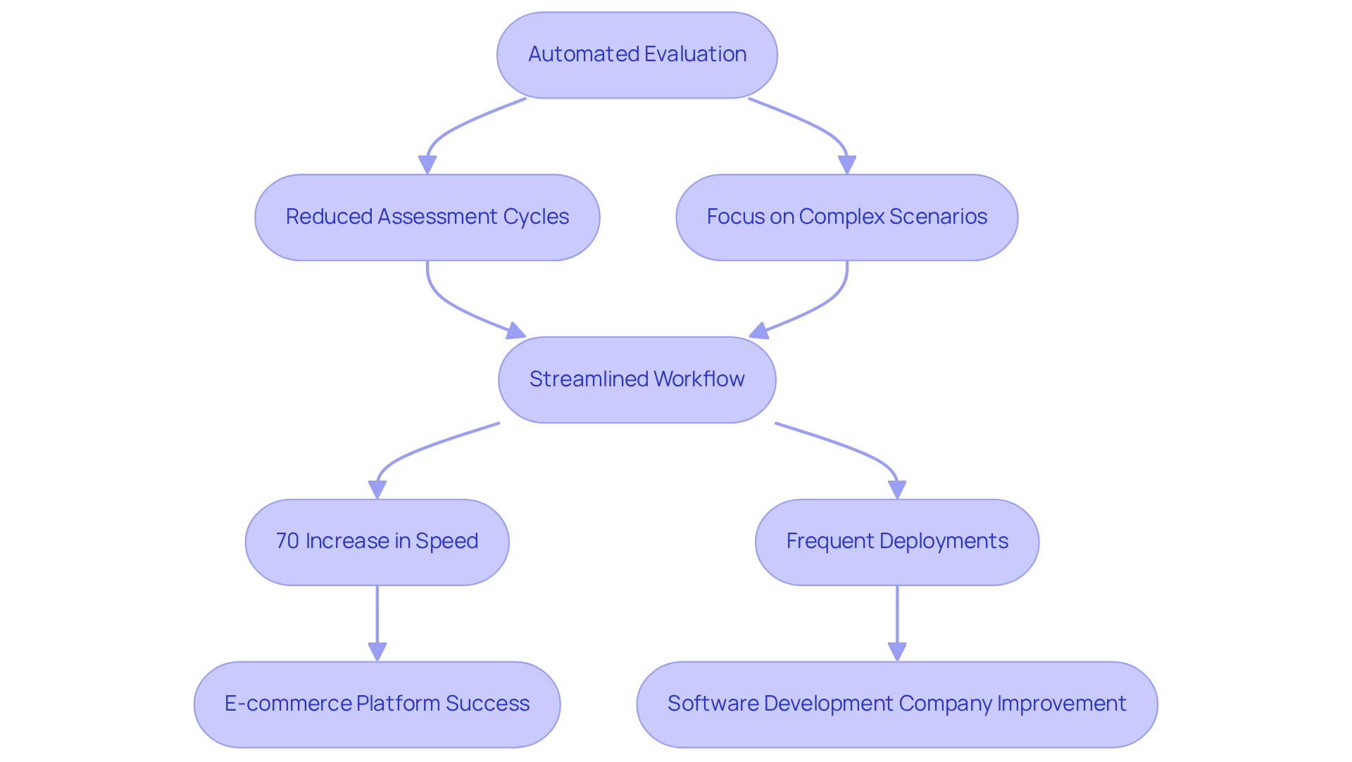 This flowchart shows how automated evaluations lead to faster testing and deployment. Each step highlights a benefit or example, helping you see the overall impact of automation in software development.