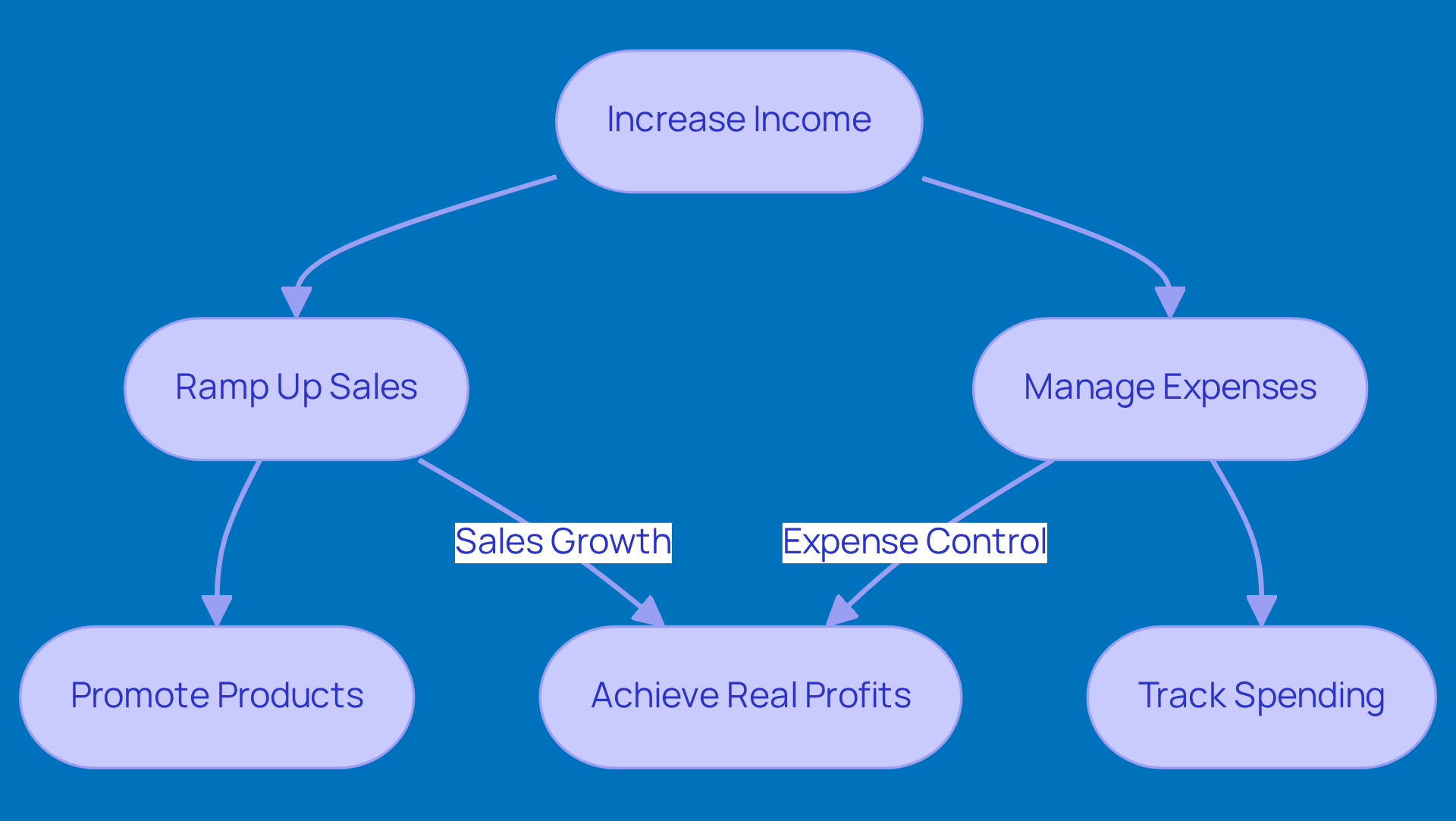 This flowchart shows how to enhance profits by managing both income and expenses. Follow the arrows from increasing sales to managing costs to see how they influence your overall earnings. This flowchart shows how to enhance profits by managing both income and expenses. Follow the arrows from increasing sales to managing costs to see how they influence your overall earnings.