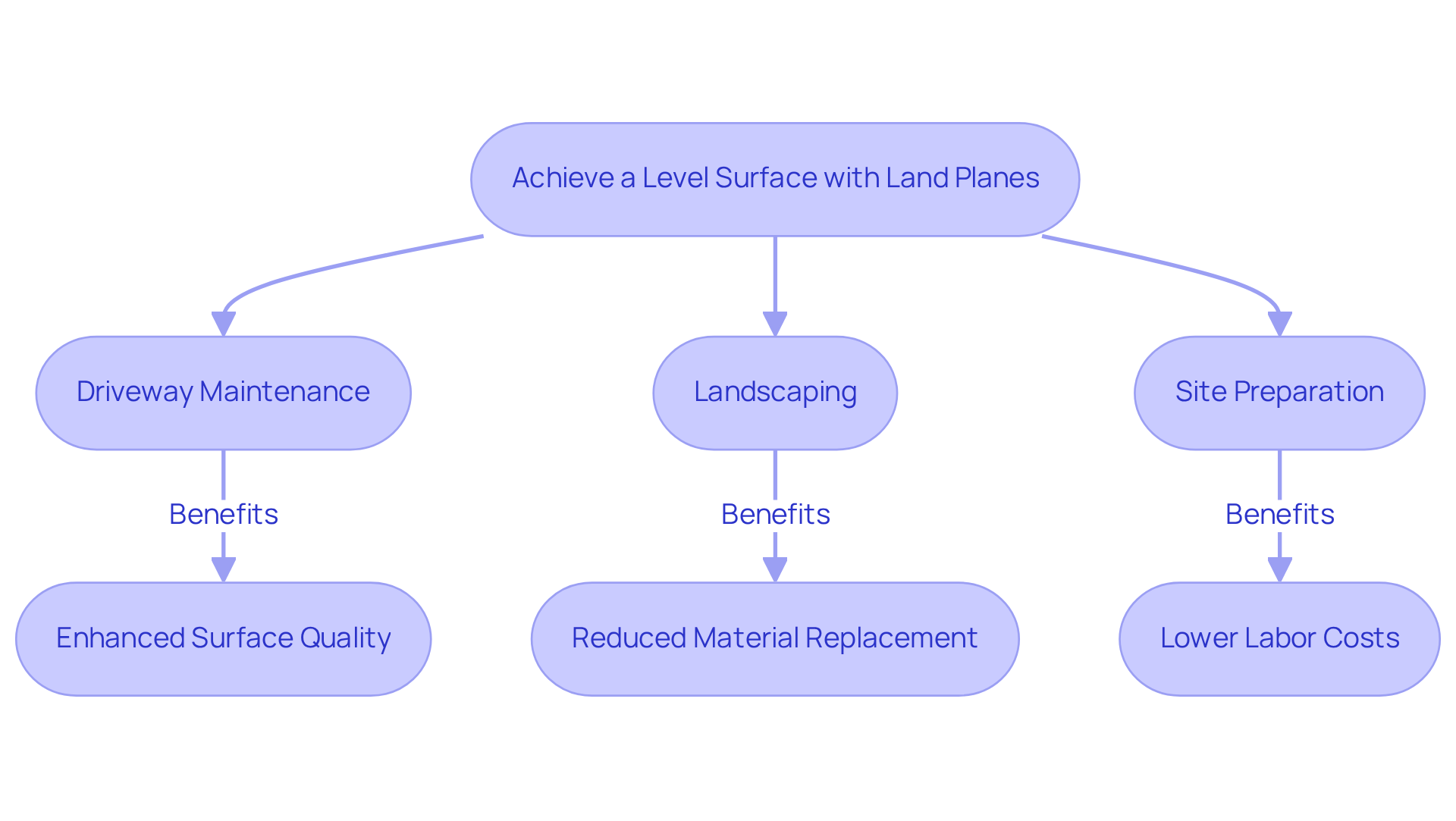 This flowchart illustrates how land planes help achieve a level surface. Start at the top with the main goal, then follow the arrows to see the different tasks they assist with and the benefits that come from using them.