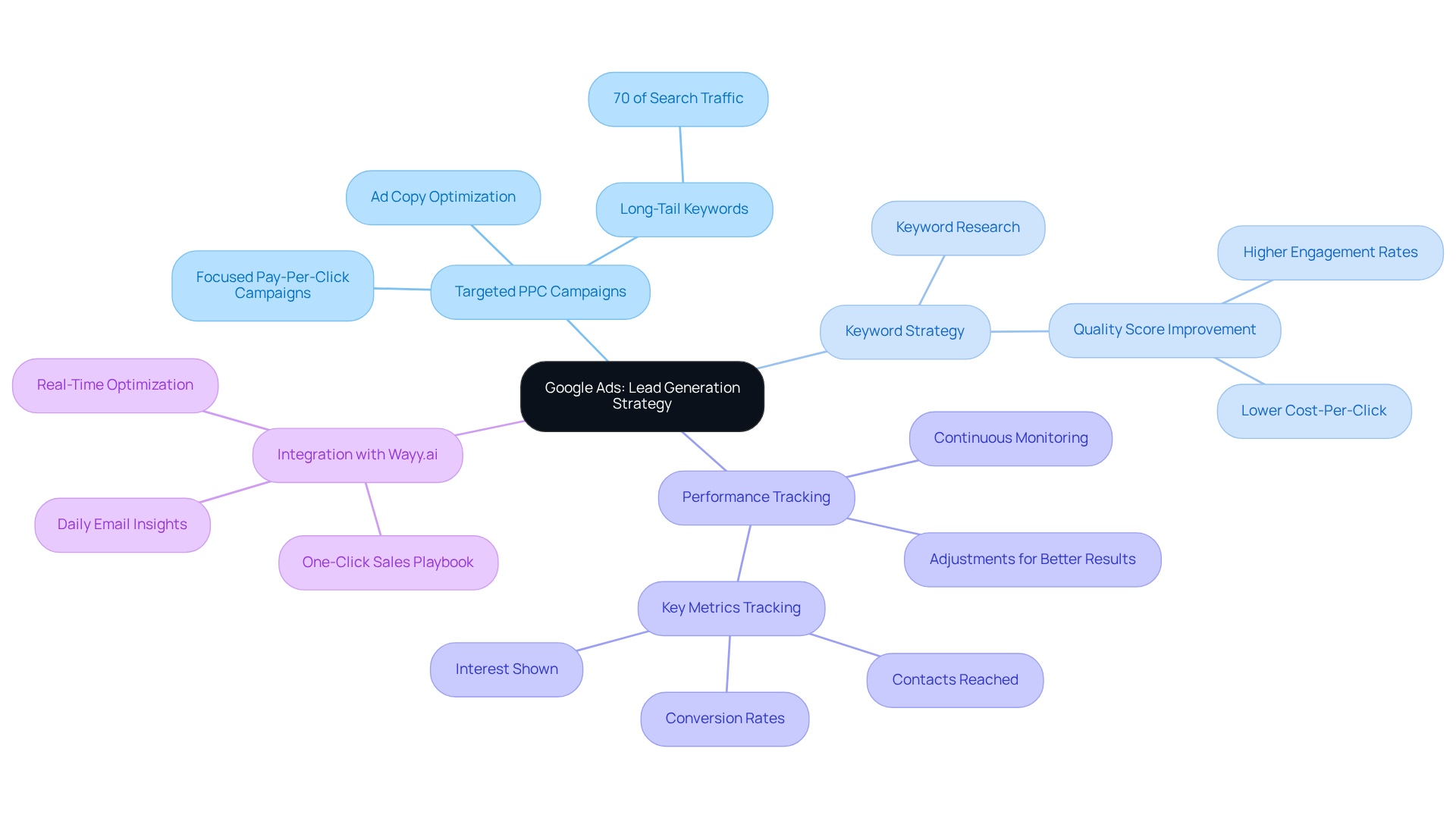This mindmap illustrates the various elements involved in using Google Ads for lead generation. The central node is the main strategy, while the branches highlight important tactics and tools to consider for effective campaigns.