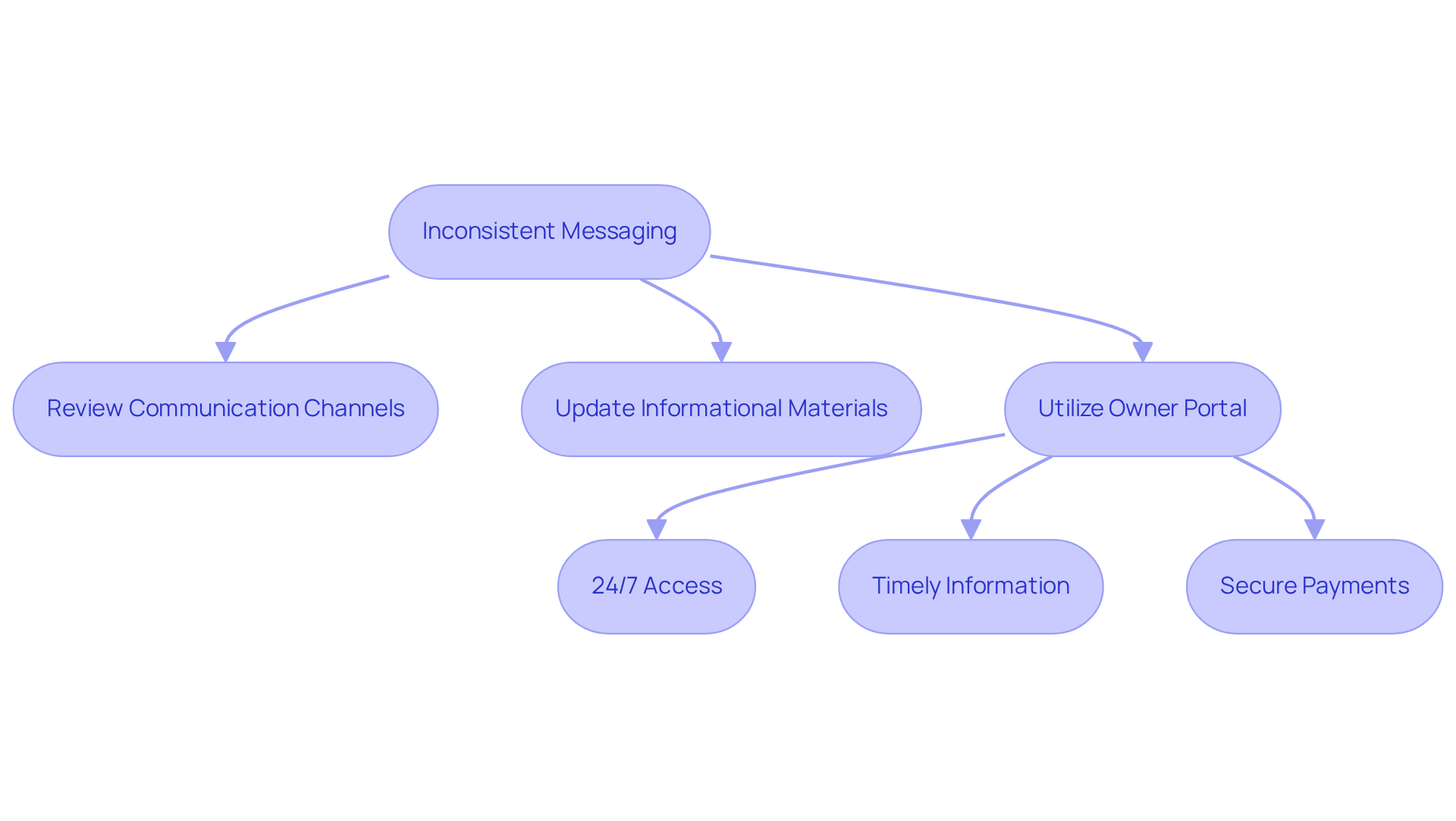 This flowchart shows how to improve communication in real estate management. Start with the problem of inconsistent messaging, then follow the arrows to see the steps you can take to enhance communication and renter satisfaction.