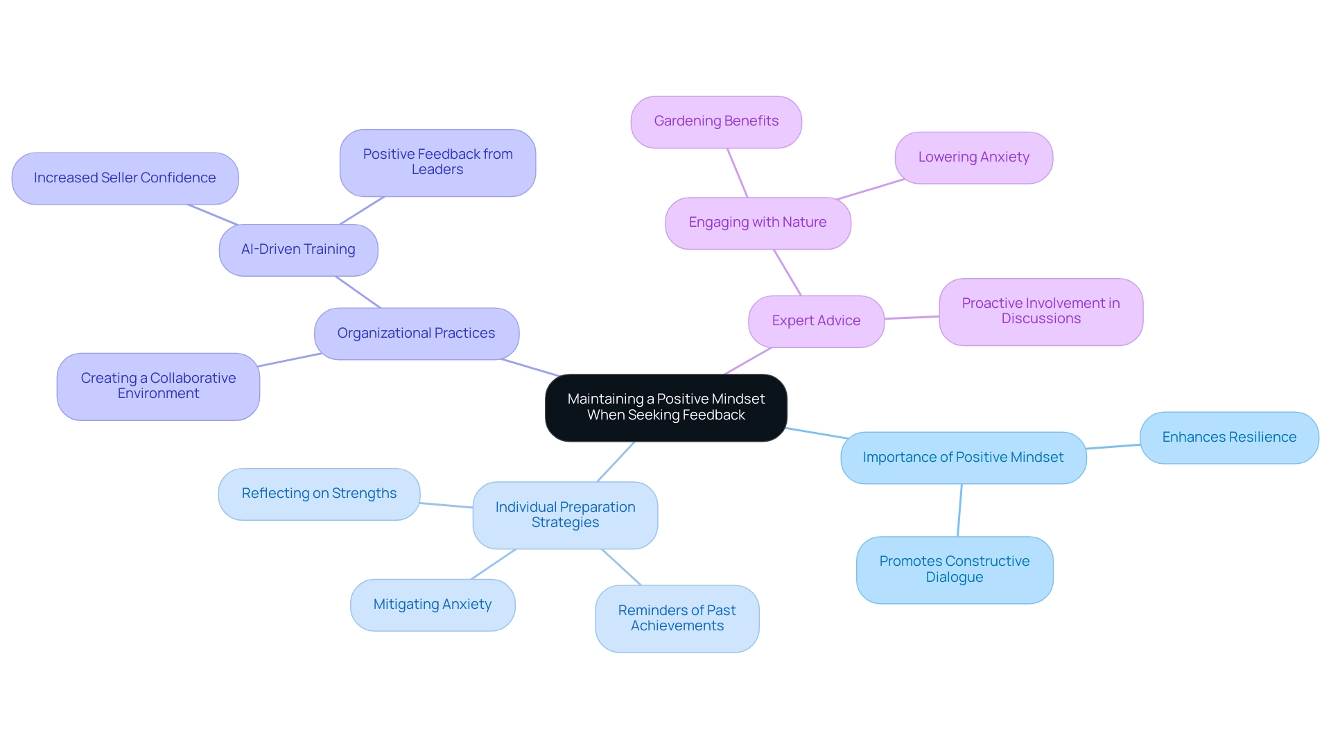 The central node represents the overall theme, with branches showing the main aspects of maintaining a positive mindset, individual strategies, organizational practices, and expert advice. The central node represents the overall theme, with branches showing the main aspects of maintaining a positive mindset, individual strategies, organizational practices, and expert advice.