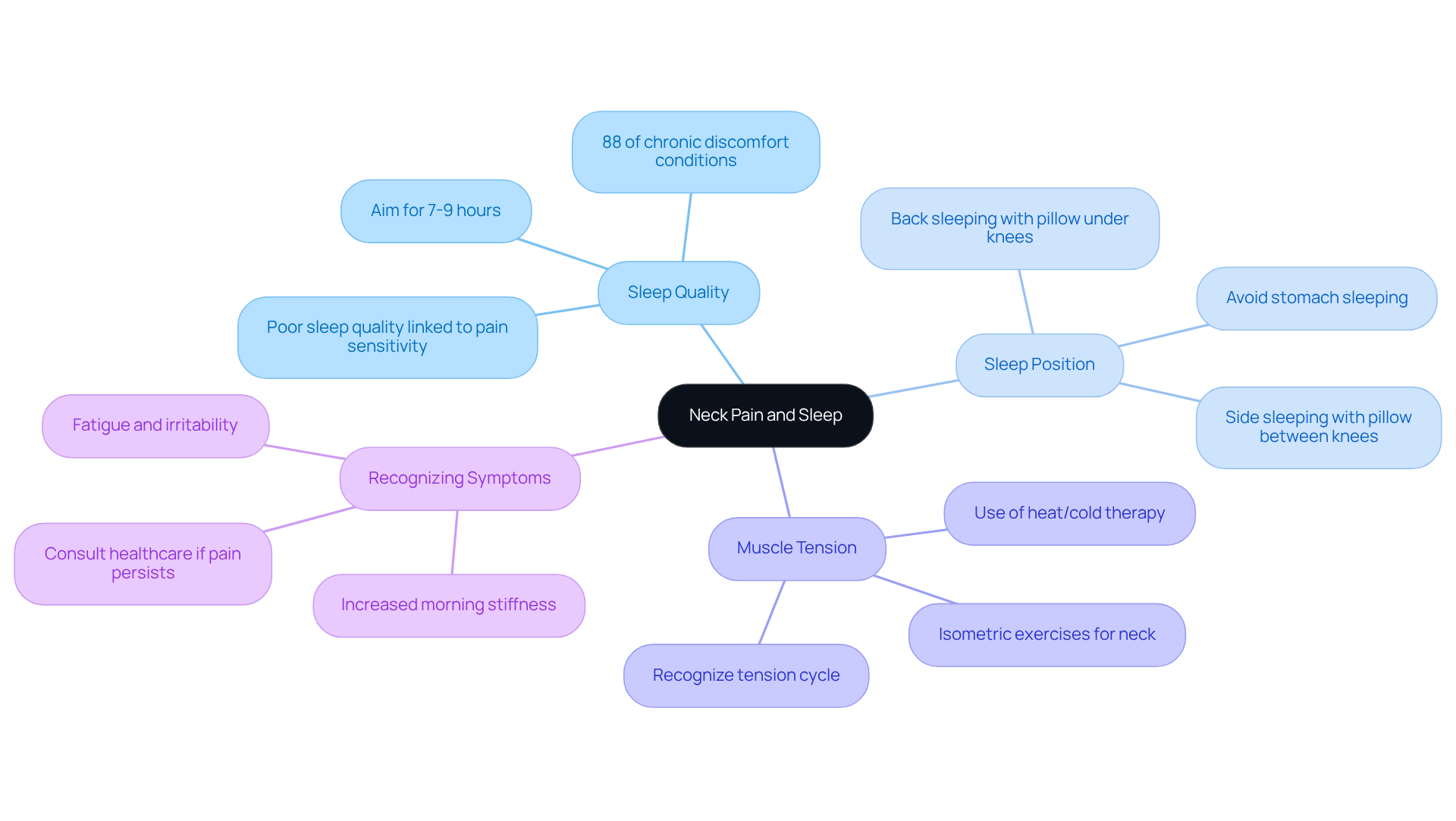 This mindmap starts with the central idea of neck pain and its connection to sleep. Each branch represents a strategy to alleviate neck pain, showing how they relate to the main topic. Follow the branches to explore each strategy and its importance in improving sleep and reducing discomfort. This mindmap starts with the central idea of neck pain and its connection to sleep. Each branch represents a strategy to alleviate neck pain, showing how they relate to the main topic. Follow the branches to explore each strategy and its importance in improving sleep and reducing discomfort.