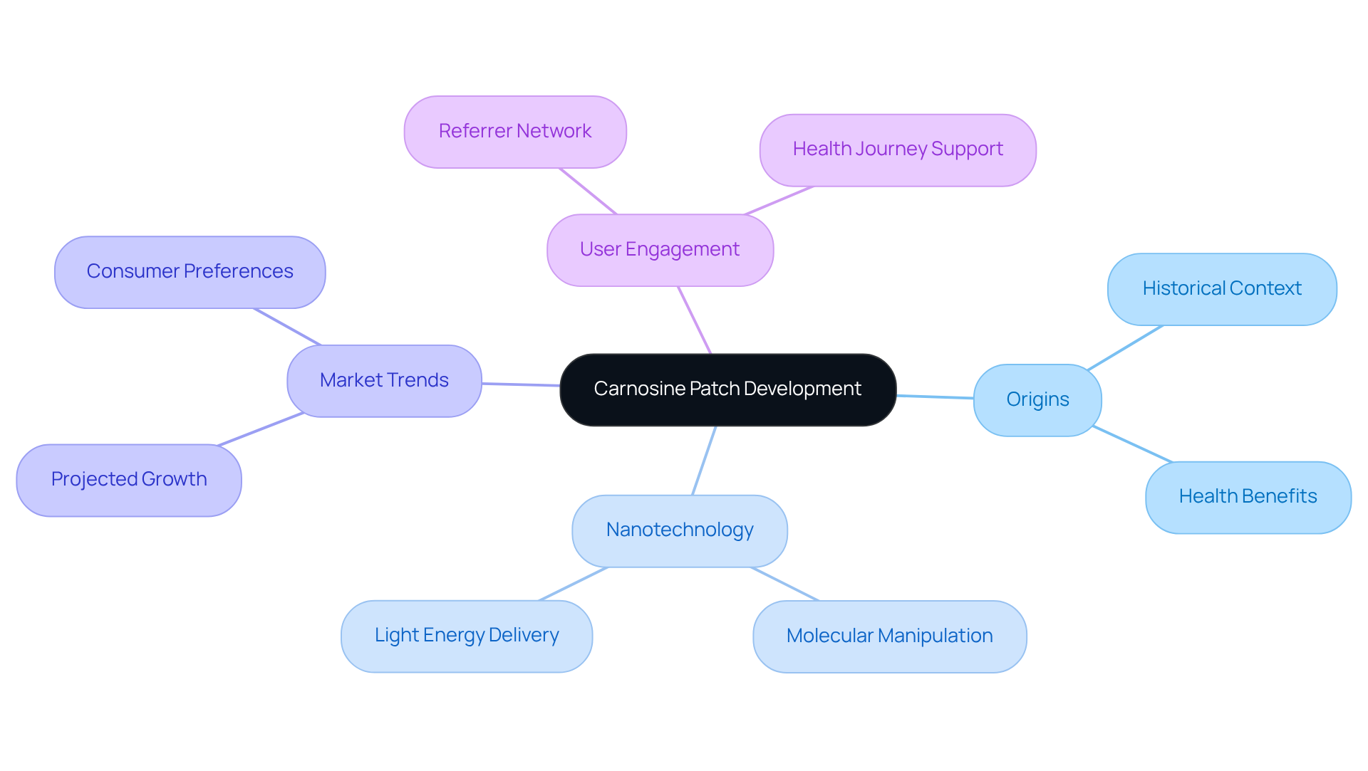 This mindmap illustrates the journey of the Carnosine Patch, starting from its origins and branching out into its technological advancements, market trends, and how users can engage with it. Each branch represents a key aspect of the patch's story, helping you see how everything connects.