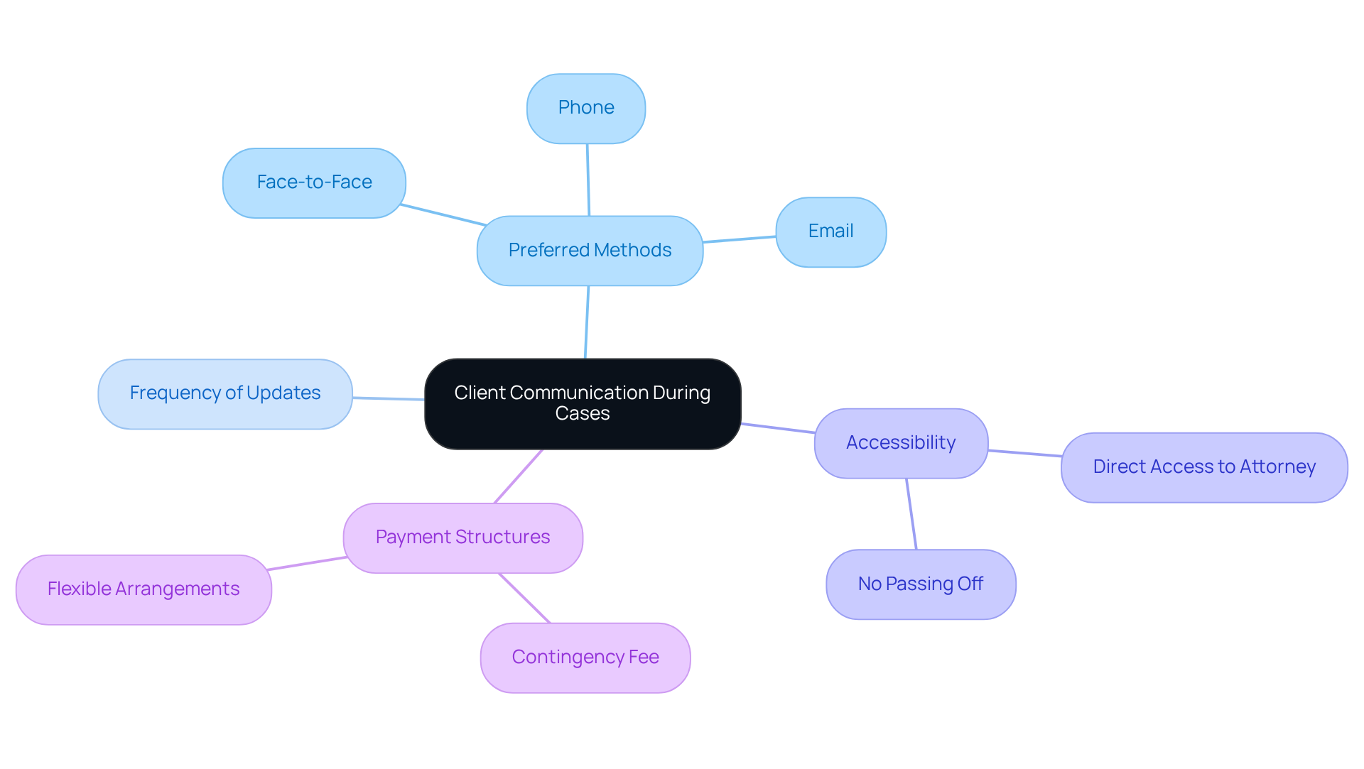 The central node represents the overall theme of client communication, with branches detailing specific methods and practices that enhance the attorney-client relationship.