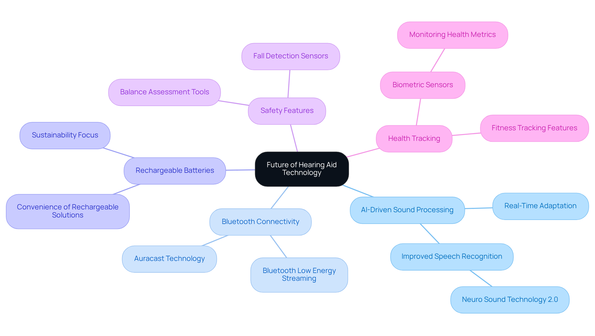 The central node represents the future of hearing aids, while each branch highlights a specific innovation. Explore how these advancements work together to improve auditory experiences and health management. The central node represents the future of hearing aids, while each branch highlights a specific innovation. Explore how these advancements work together to improve auditory experiences and health management.