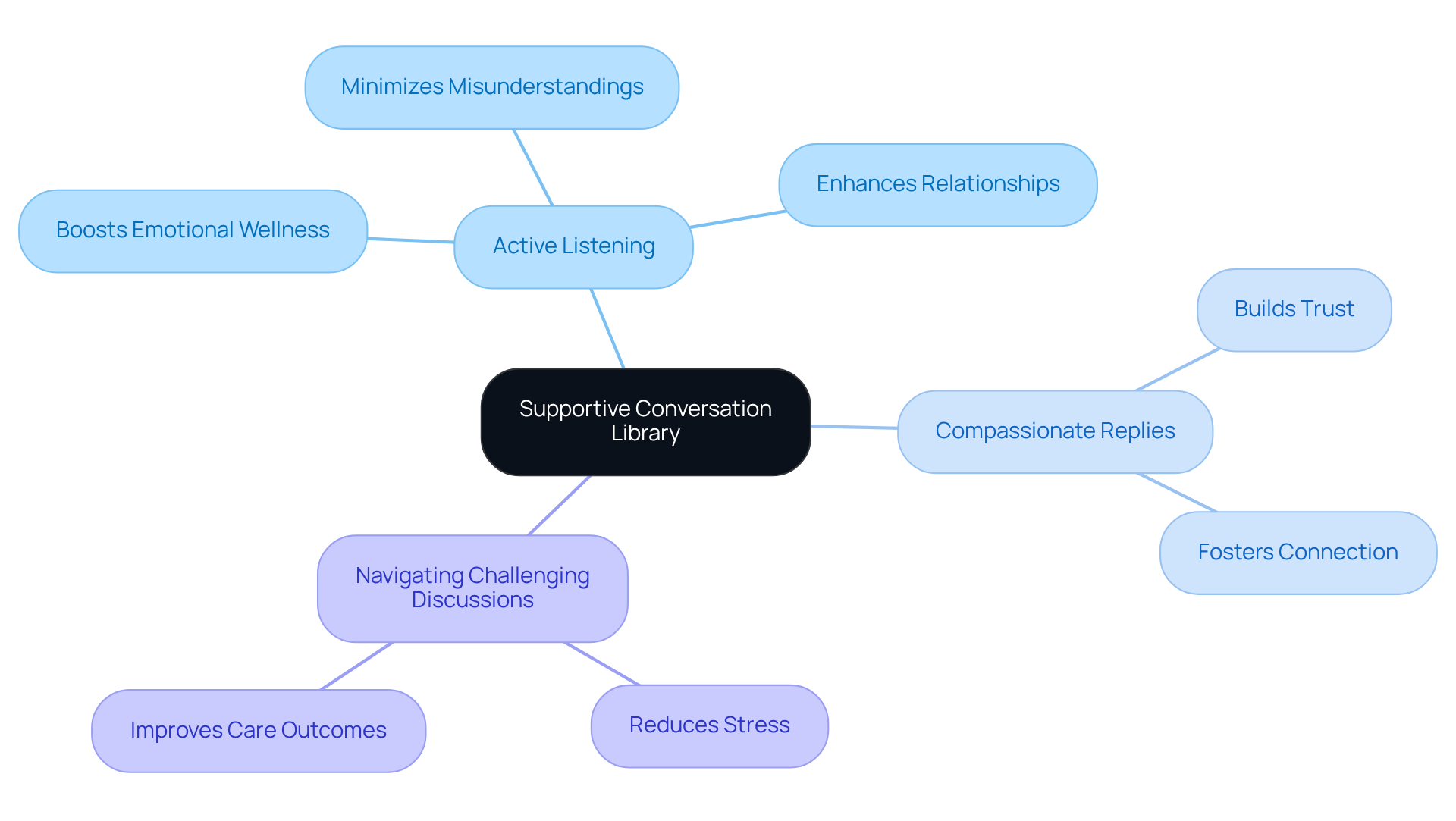 The central idea represents the Supportive Conversation Library, while branches show different communication strategies and their positive effects on caregiving. The color-coded branches help distinguish between the various approaches. The central idea represents the Supportive Conversation Library, while branches show different communication strategies and their positive effects on caregiving. The color-coded branches help distinguish between the various approaches.