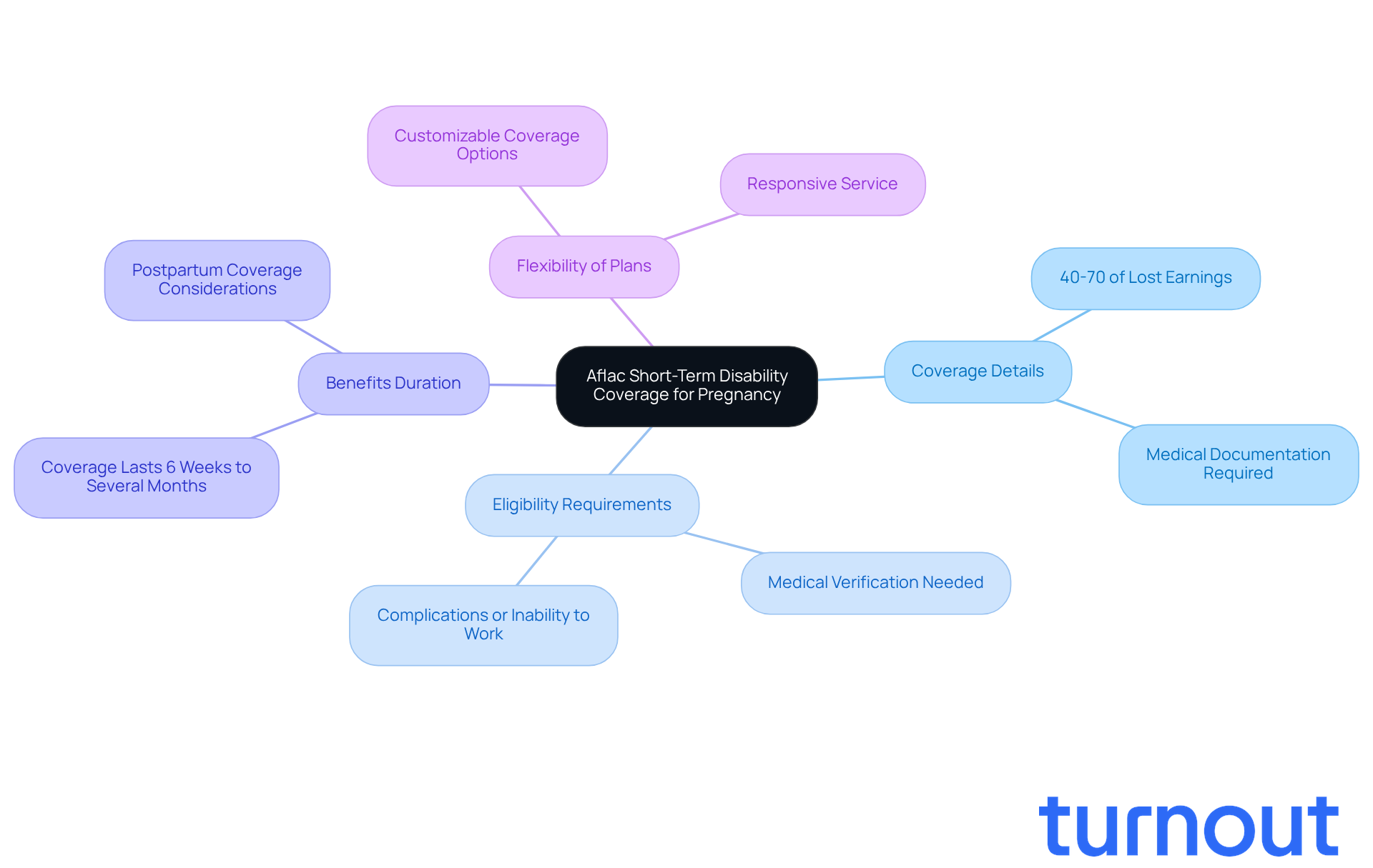 The central node represents Aflac's coverage, while the branches show important details like how much you can receive, what you need to qualify, how long benefits last, and how flexible the plans are. The central node represents Aflac's coverage, while the branches show important details like how much you can receive, what you need to qualify, how long benefits last, and how flexible the plans are.