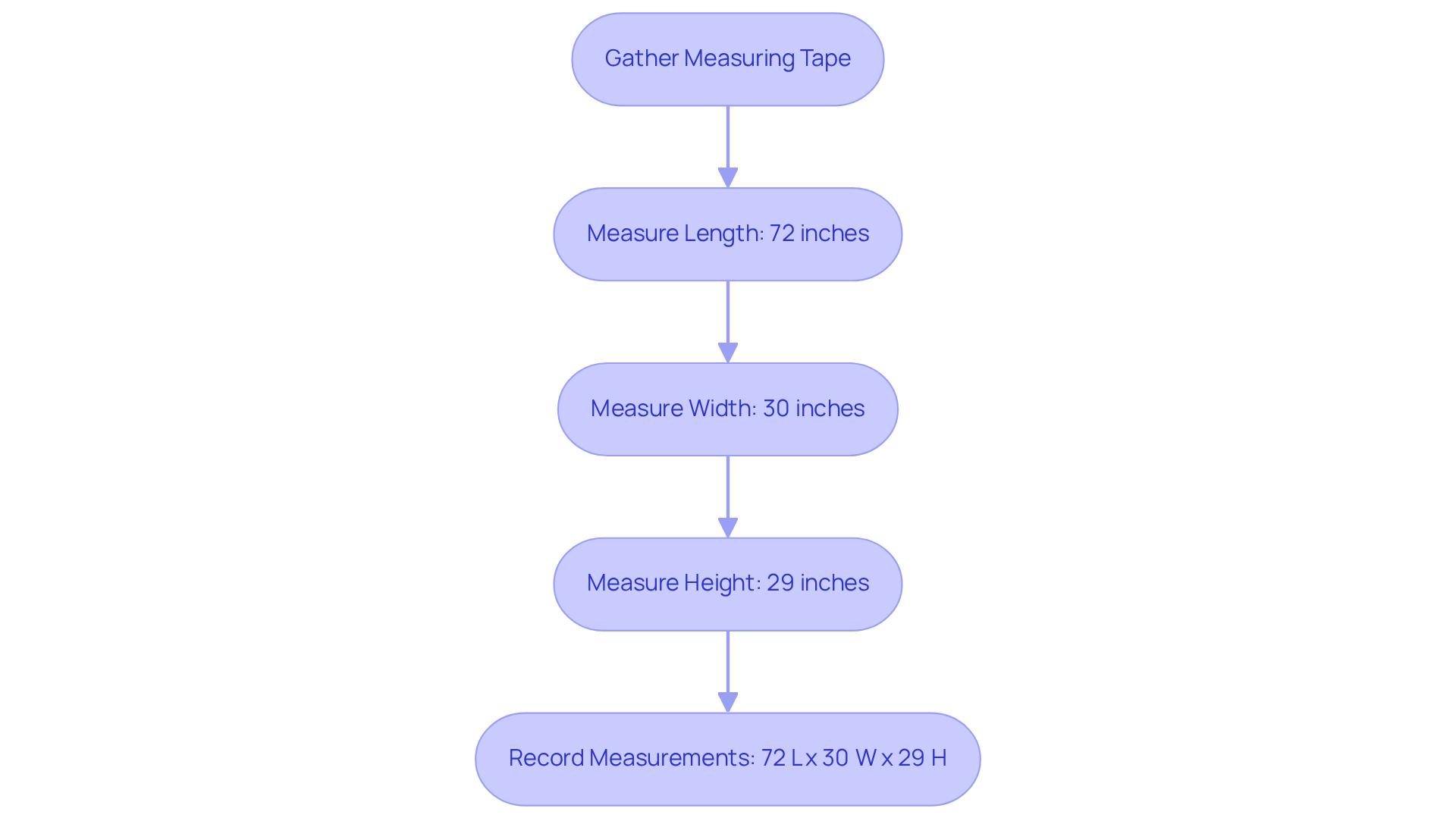 Follow the boxes from top to bottom to measure your table correctly. Each step guides you through the process, ensuring you get the right dimensions for your tablecloth.