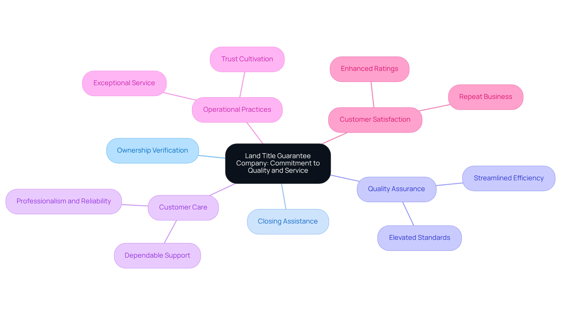 The central node represents the company's commitment, and each branch highlights key areas that illustrate how they maintain quality and service. Follow the branches to see how each aspect contributes to their overall mission.