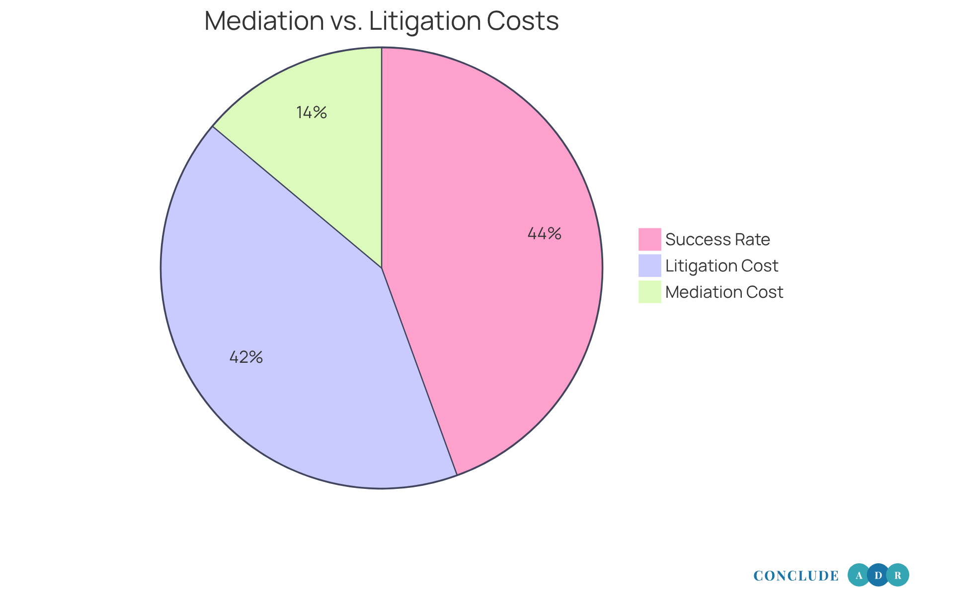 This chart shows the cost of mediation compared to litigation and highlights the success rate of mediation. The green section represents the lower cost of mediation, the red section shows the higher cost of litigation, and the blue section indicates the high success rate of mediation.
