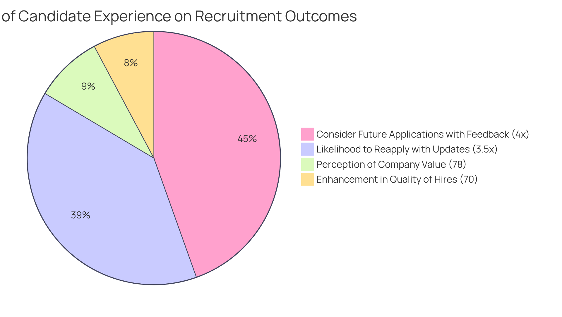 Each slice indicates the importance of different aspects of candidate experience — larger slices mean stronger impacts on perceptions and behaviors in the hiring process.