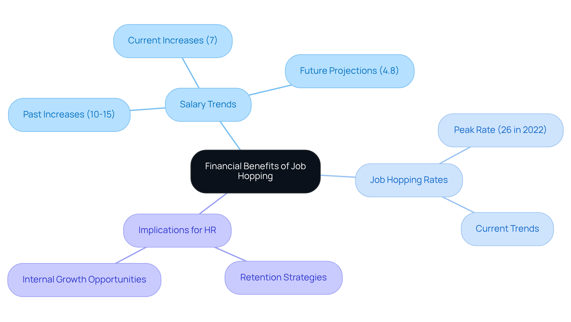 The central idea is job hopping's financial benefits, with branches showing salary trends, job hopping rates, and what this means for HR. Each branch helps you see how these elements connect and influence each other. The central idea is job hopping's financial benefits, with branches showing salary trends, job hopping rates, and what this means for HR. Each branch helps you see how these elements connect and influence each other.
