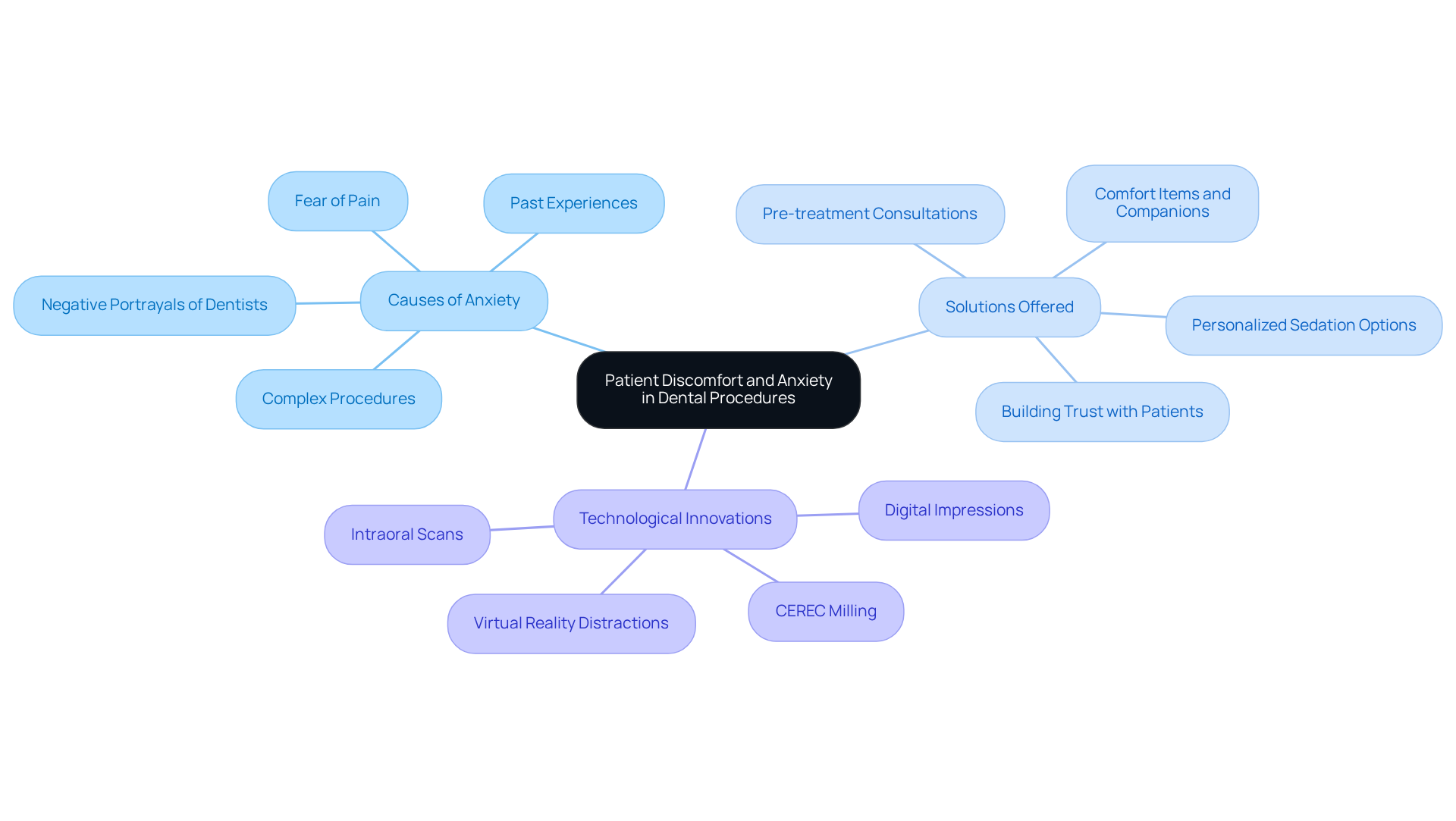 This mindmap illustrates the various factors contributing to dental anxiety and the solutions provided by Westborough Dental Care. Start at the center with the main issue, then explore the branches to see the causes of anxiety, the supportive measures taken, and the technologies that help ease patient concerns.