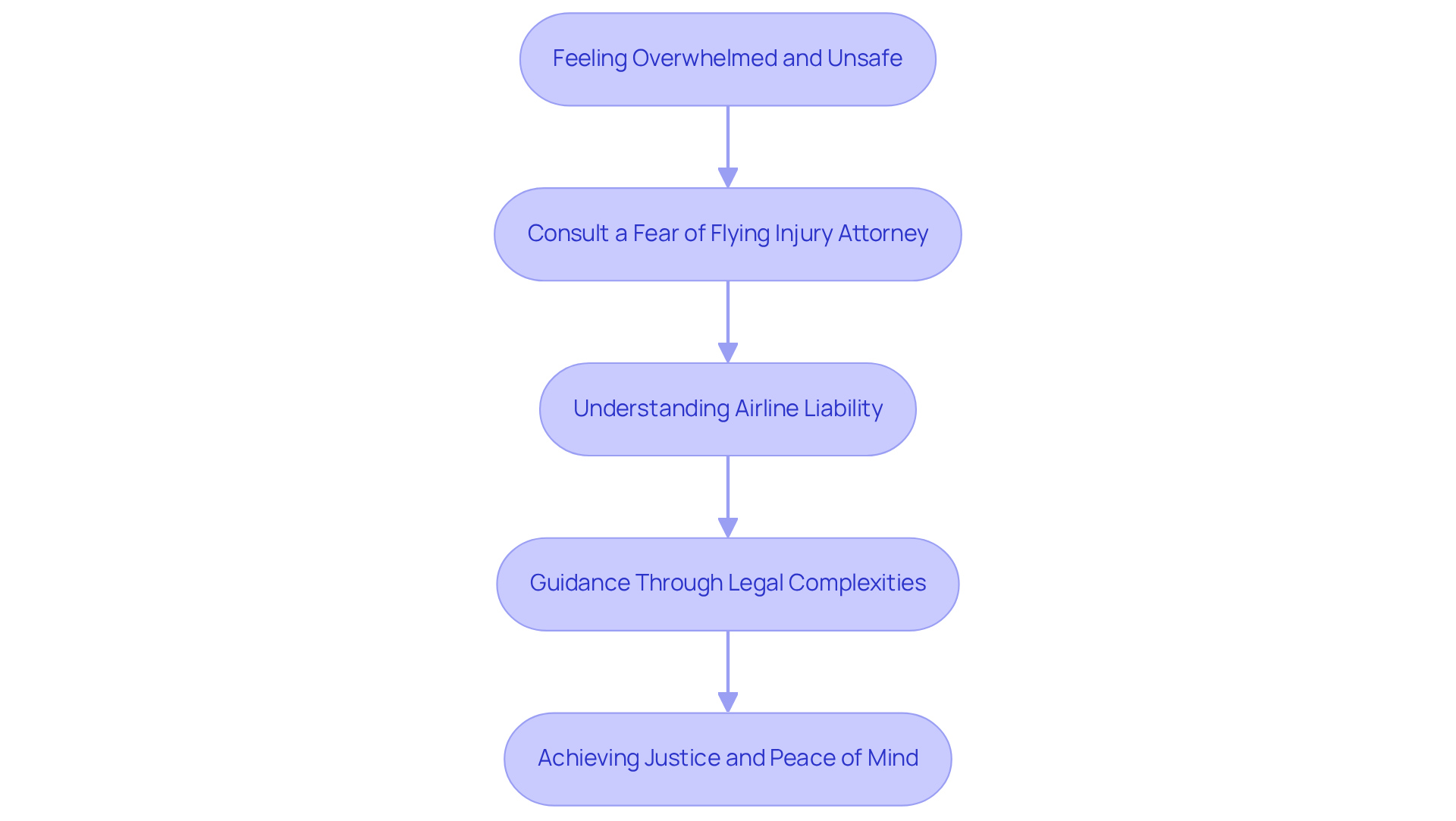 This flowchart guides you through the process of seeking help after experiencing airline negligence. Start from feeling overwhelmed, and follow the arrows to see how you can consult an attorney, understand your rights, and ultimately achieve justice.