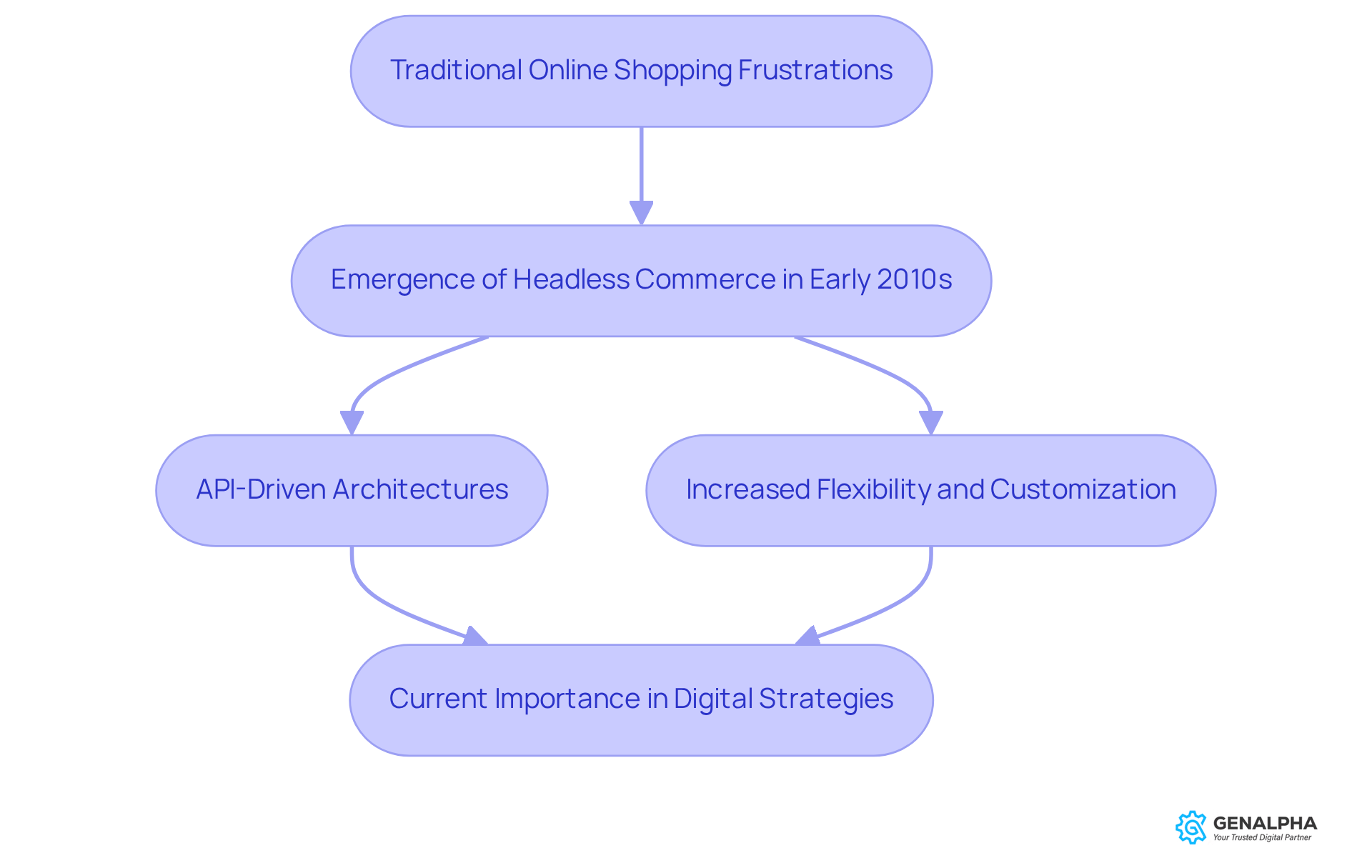 Follow the arrows to see how online shopping has evolved. Each box represents a key stage in the journey from traditional methods to modern, flexible solutions.