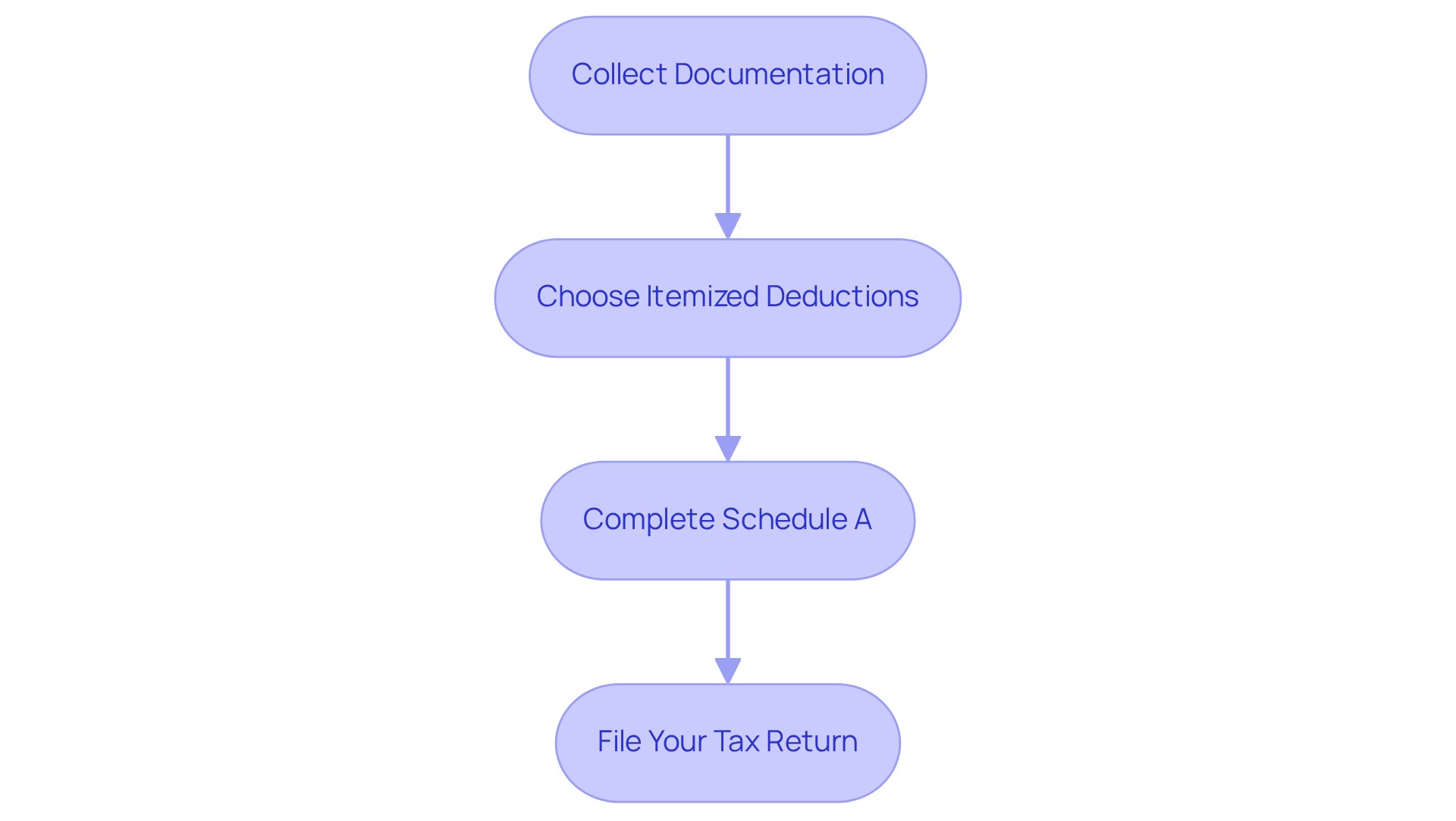 Each box represents a step in the process of claiming your mortgage interest deduction. Follow the arrows to see how to navigate from gathering documents to filing your tax return.