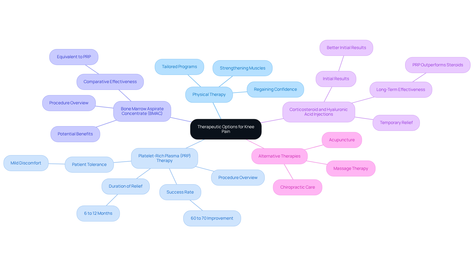 This mindmap starts with the main topic of knee pain treatments at the center. Each branch represents a different treatment option, and the sub-branches provide more details about what each treatment involves and its benefits. Follow the branches to see how each option can help you manage knee pain and improve your mobility.