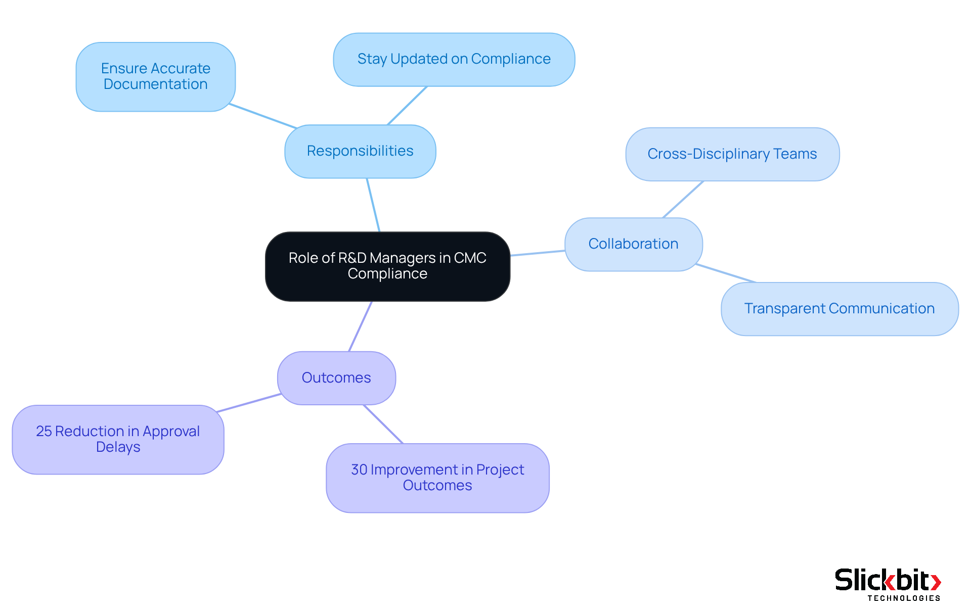 This mindmap outlines how R&D managers contribute to CMC compliance, showing their main responsibilities, the importance of teamwork, and the positive outcomes of effective strategies.