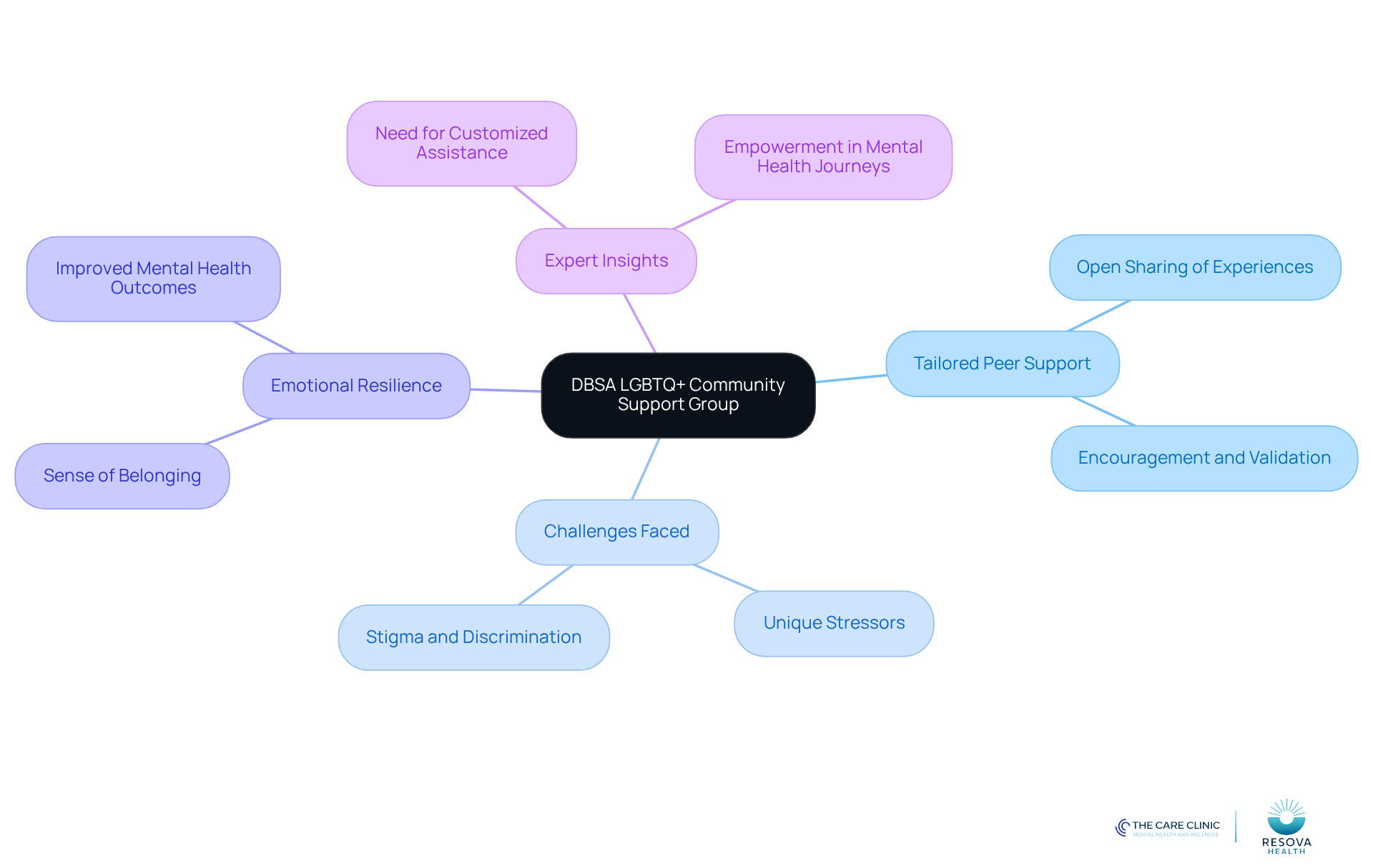The center represents the support group, with branches showing its key components. Each branch highlights important aspects like the unique challenges faced by members and the benefits of tailored support.
