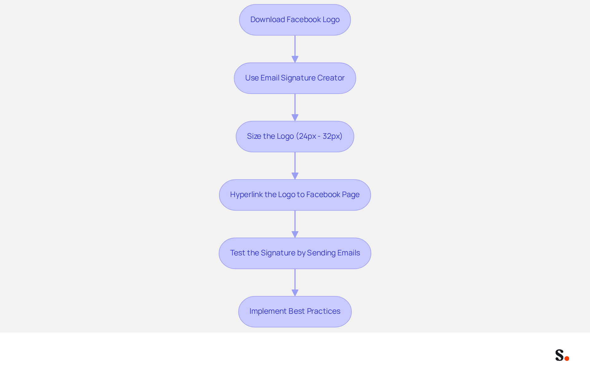This flowchart guides you through the process of adding the Facebook logo to your email signature. Each box represents a step you need to take, and the arrows show you the order in which to do them. Follow the steps to ensure your logo is integrated effectively! This flowchart guides you through the process of adding the Facebook logo to your email signature. Each box represents a step you need to take, and the arrows show you the order in which to do them. Follow the steps to ensure your logo is integrated effectively!