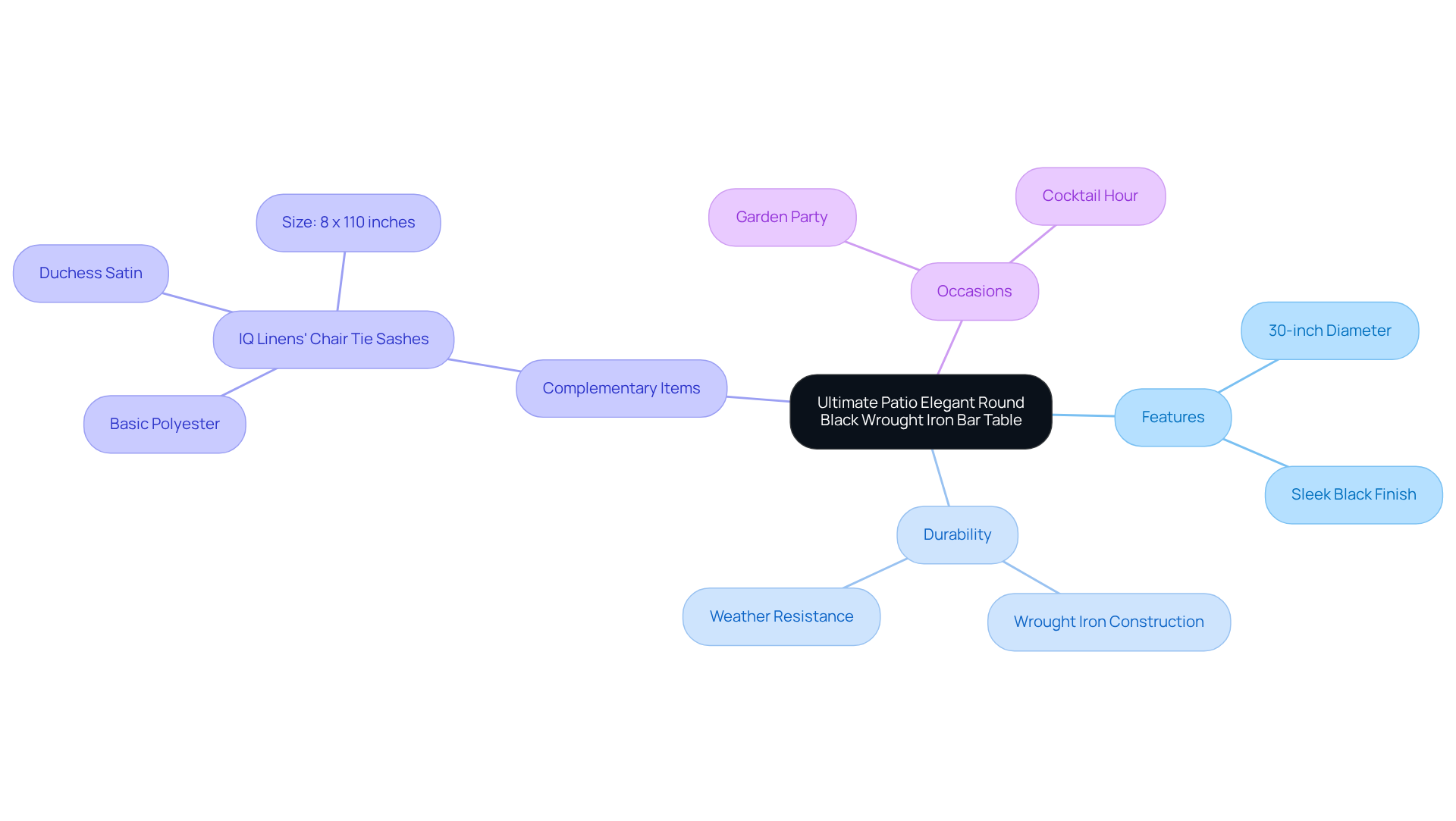 The central node represents the table, while branches show its features, durability, complementary items, and suitable occasions. Each branch helps you understand how this table fits into your outdoor gatherings.