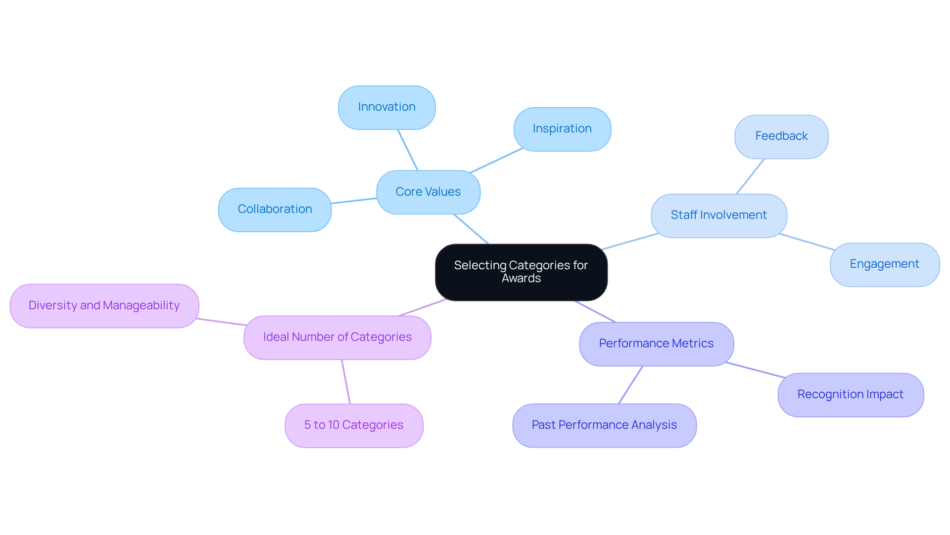 Start at the center with the main topic, then explore each branch to see how different factors contribute to selecting award categories. Each color represents a different aspect of the selection process. Start at the center with the main topic, then explore each branch to see how different factors contribute to selecting award categories. Each color represents a different aspect of the selection process.