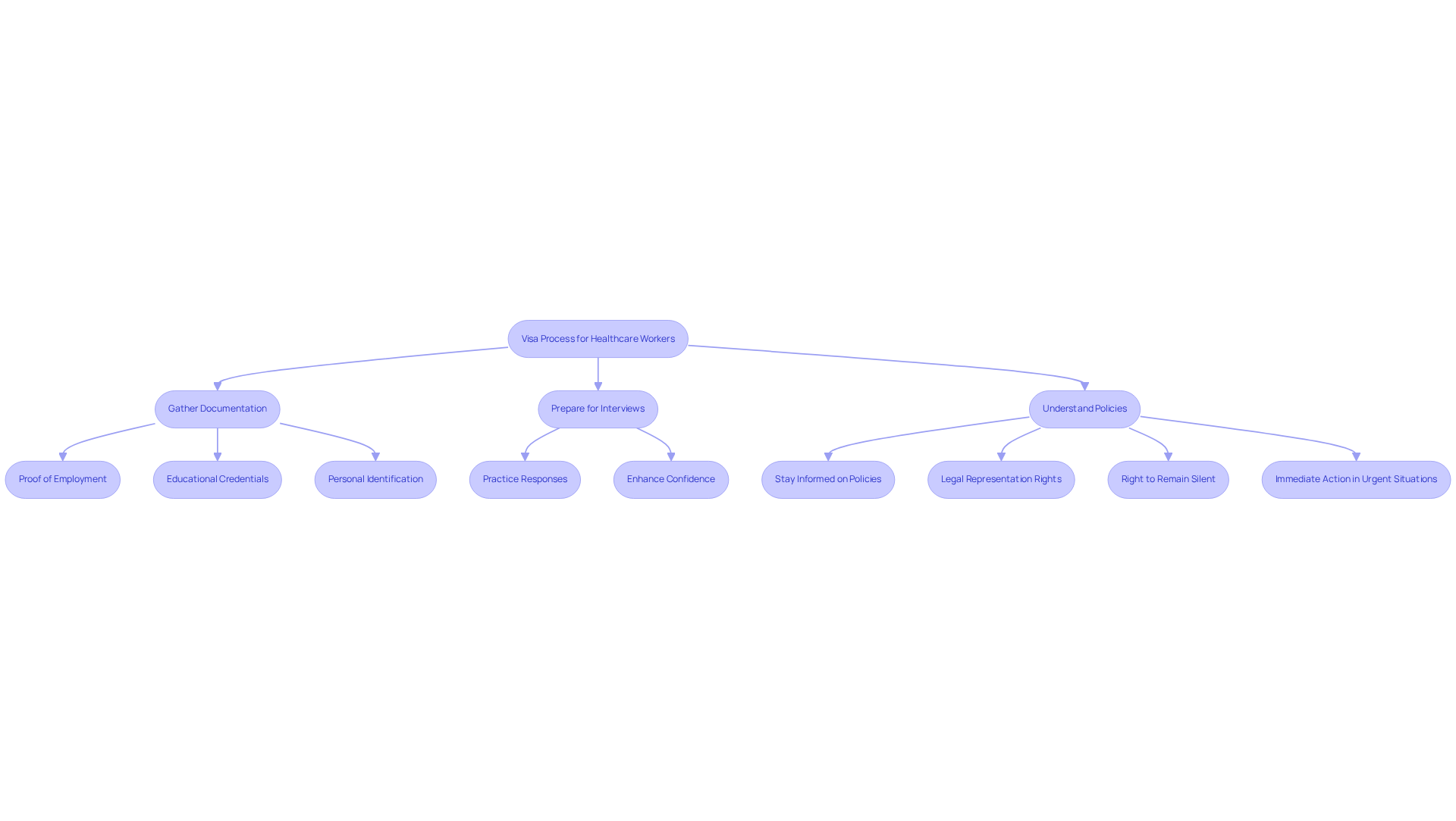 This flowchart guides you through the steps healthcare professionals should take when applying for a visa. Each box represents a key step in the process, and the arrows show the order in which to tackle them. Follow the flow to ensure you cover all necessary actions for a successful application.