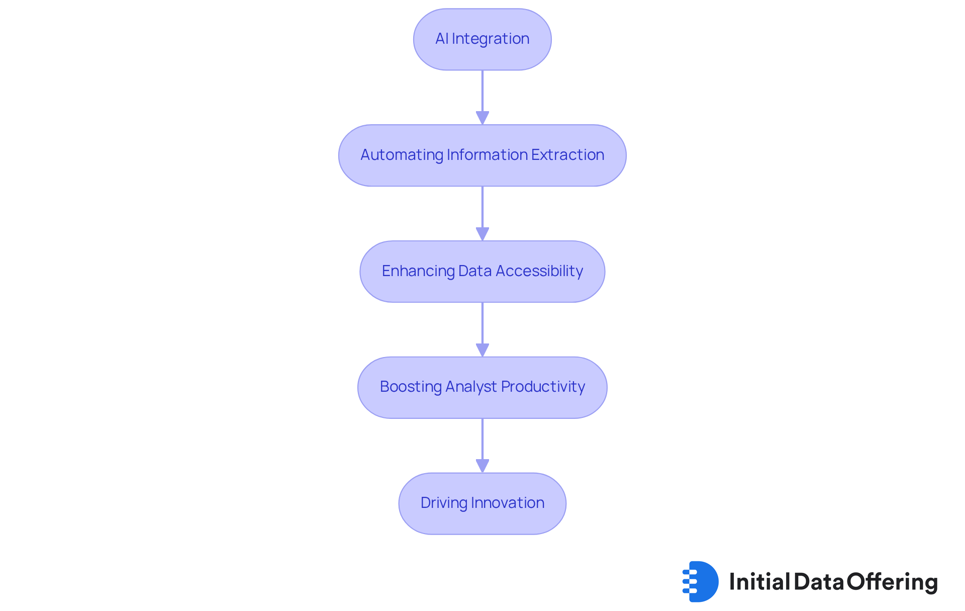 Each box represents a stage in the AI integration process — follow the arrows to see how each step contributes to improved productivity and innovation.