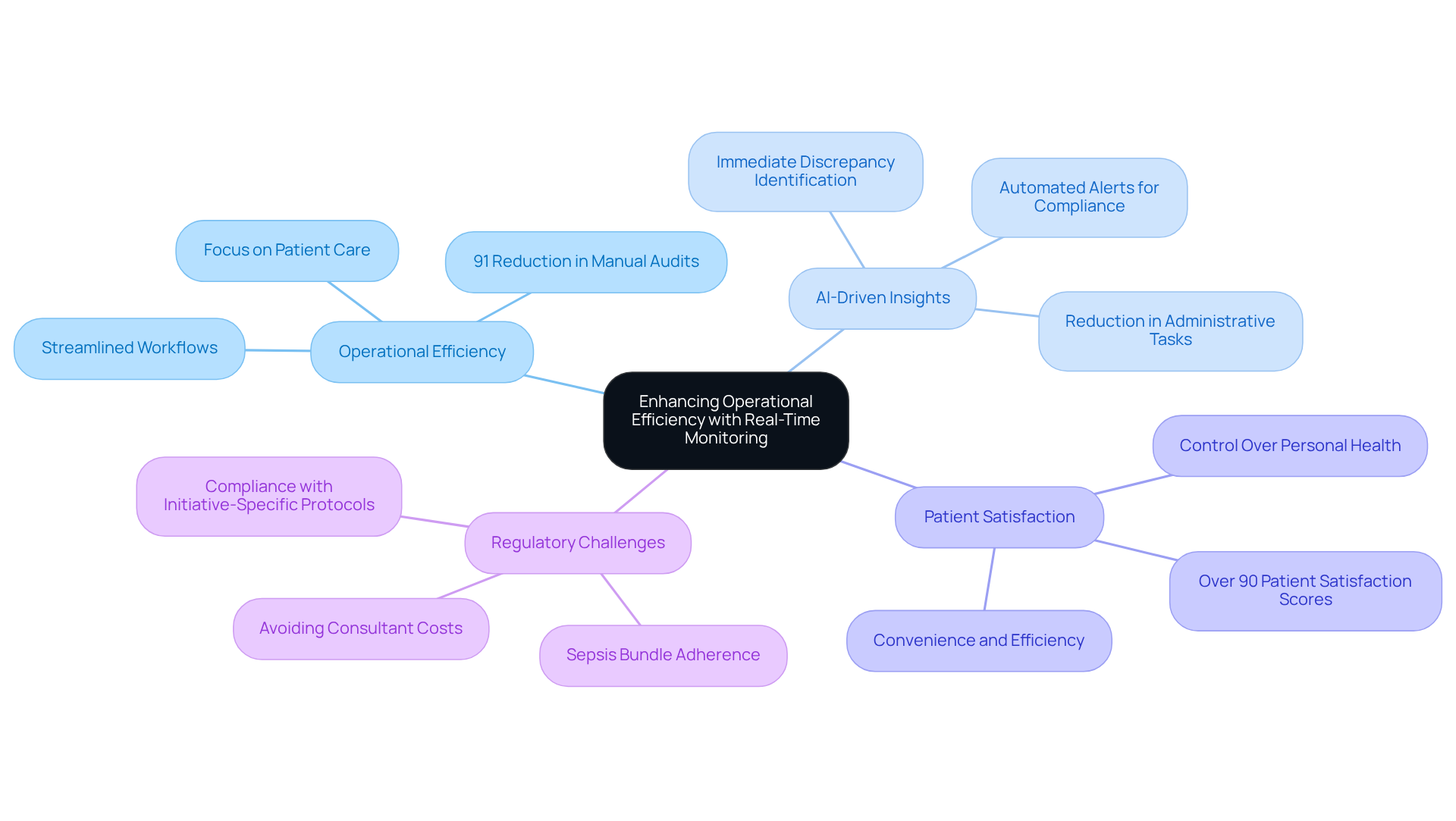 The central idea is about enhancing efficiency through real-time monitoring. Each branch represents a key area impacted by this strategy, with sub-points providing specific insights and data. Follow the branches to see how everything connects!