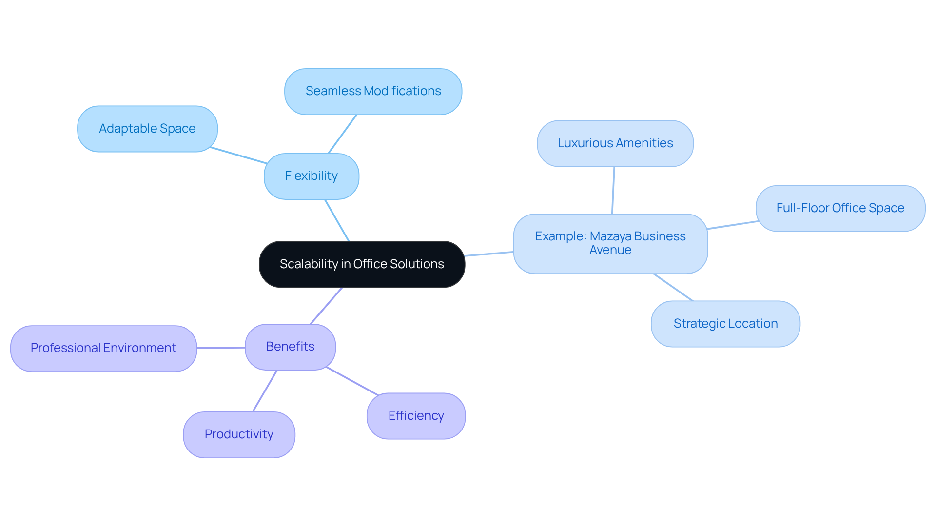 Start at the center with the main idea of scalability, then explore how flexibility, specific examples, and benefits branch out from it. Each branch shows a different aspect of how office solutions can grow with your business.