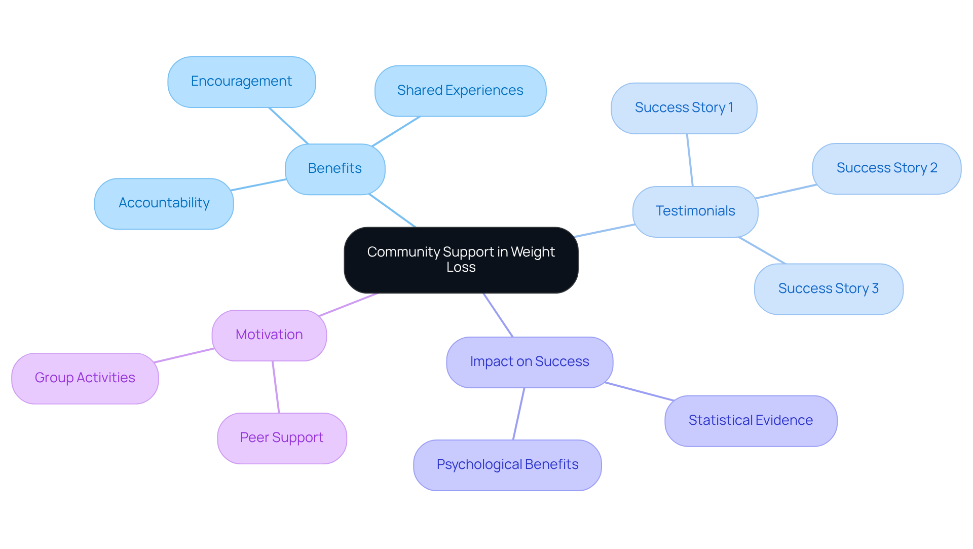 The center represents the main idea of community support, while the branches show how it helps in various ways, including personal stories and motivation. Each branch highlights a different aspect of how being part of a supportive group can aid in achieving weight loss goals.